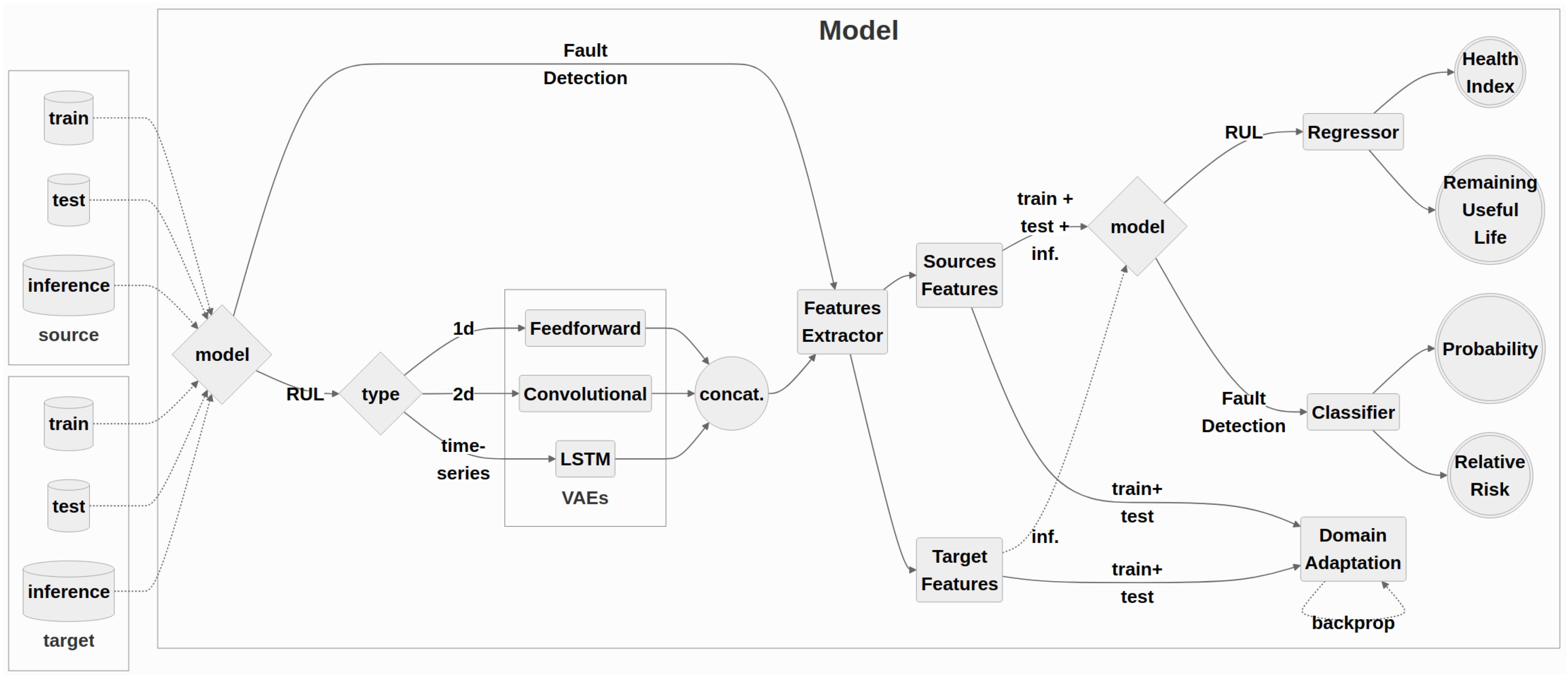MoPiDiP: A Modular Real-Time Pipeline for Machinery Diagnosis and Prognosis Based on Deep ...