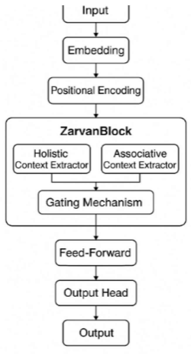 Zarvan: An Efficient Gated Architecture for Sequence Modeling with Linear Complexity[v1 ...