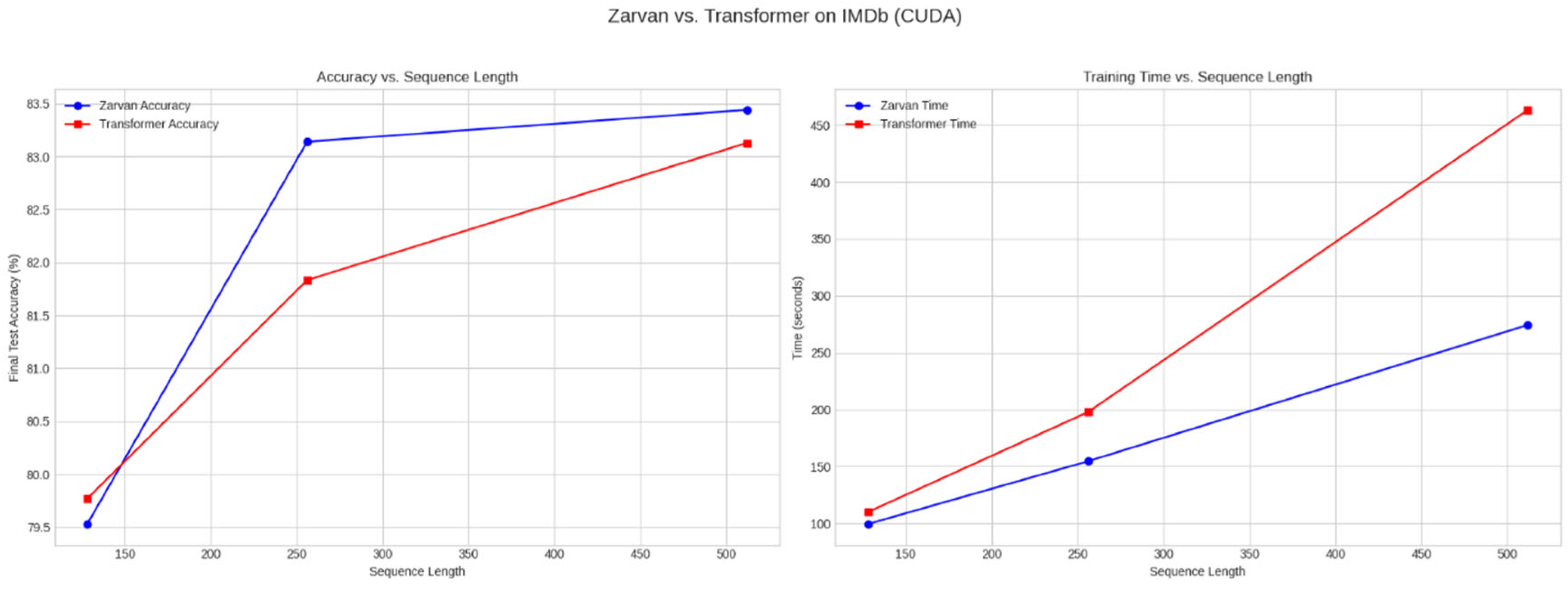 Zarvan: An Efficient Gated Architecture for Sequence Modeling with Linear Complexity[v1 ...