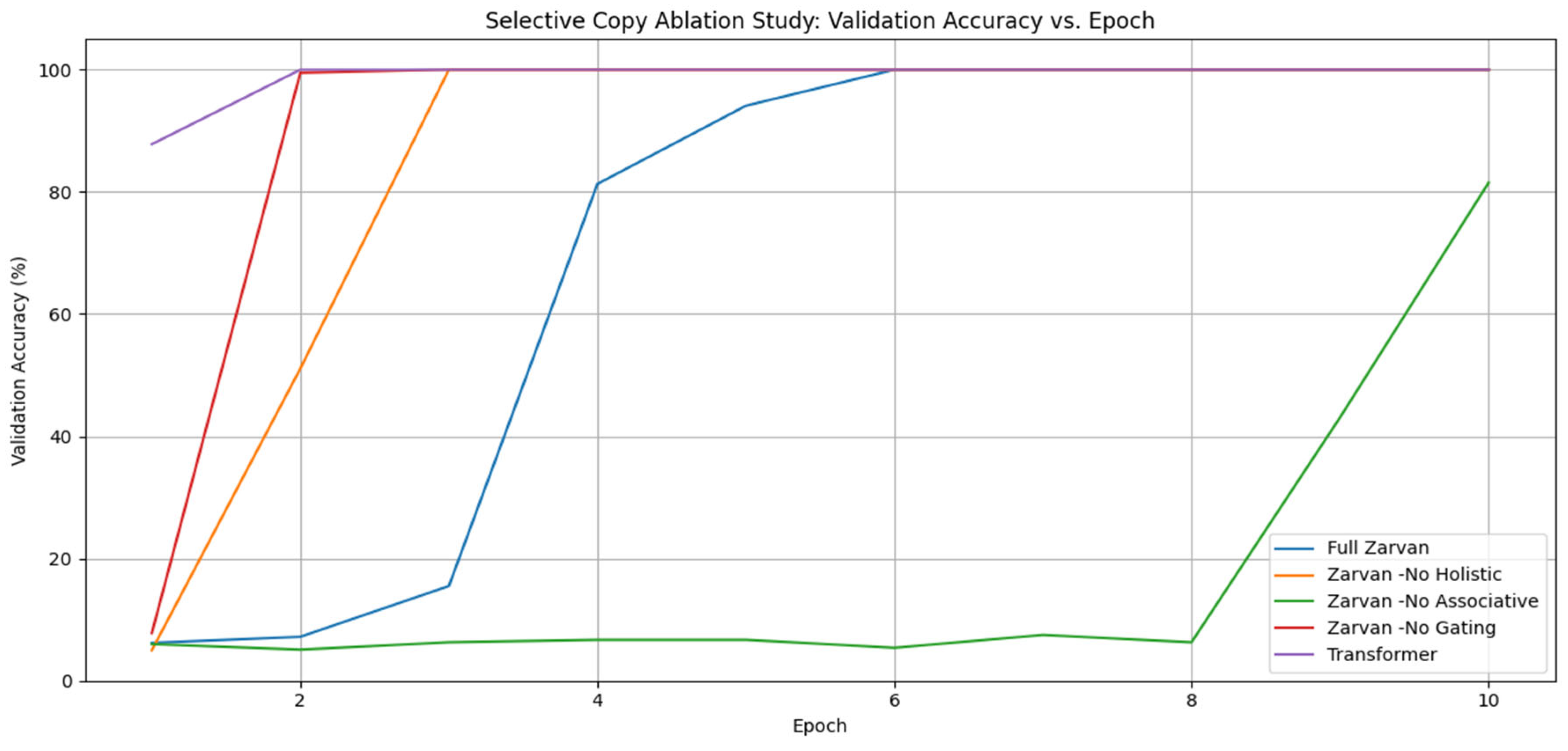 Zarvan: An Efficient Gated Architecture for Sequence Modeling with Linear Complexity[v1 ...