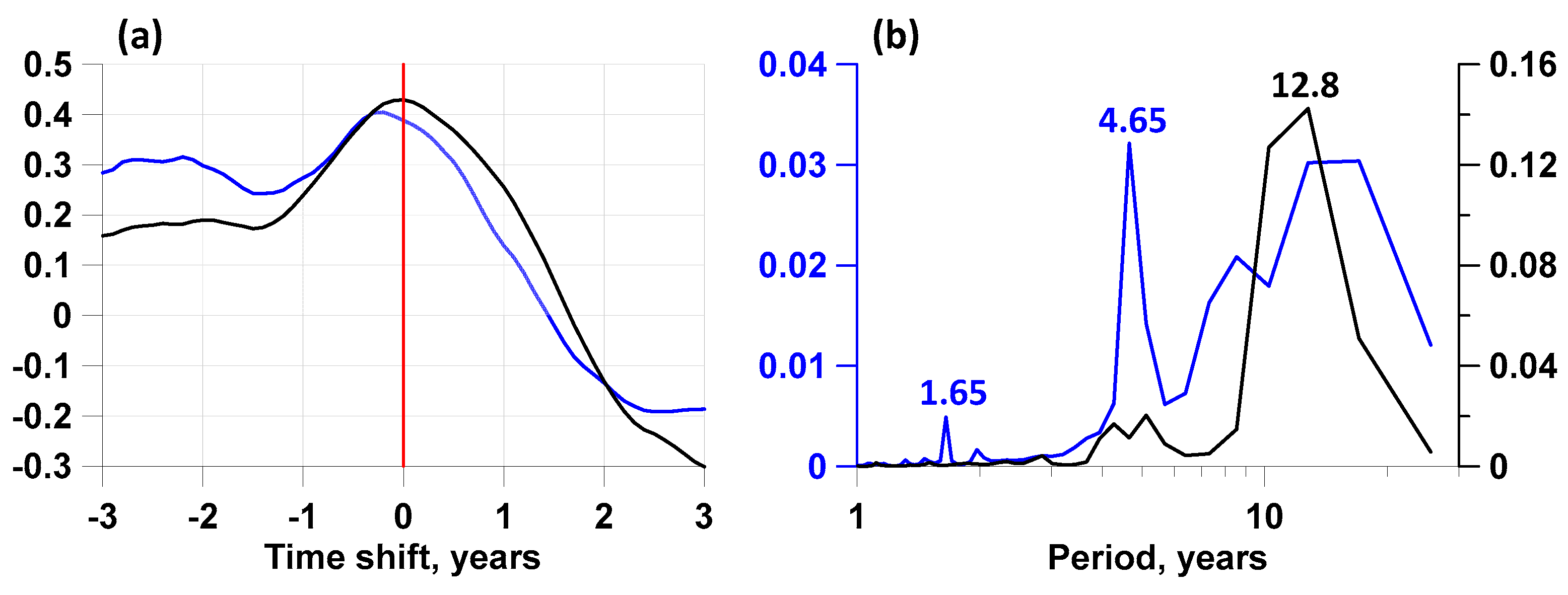 Relationship of Low-Frequency Variations of Meteorological Parameters ...