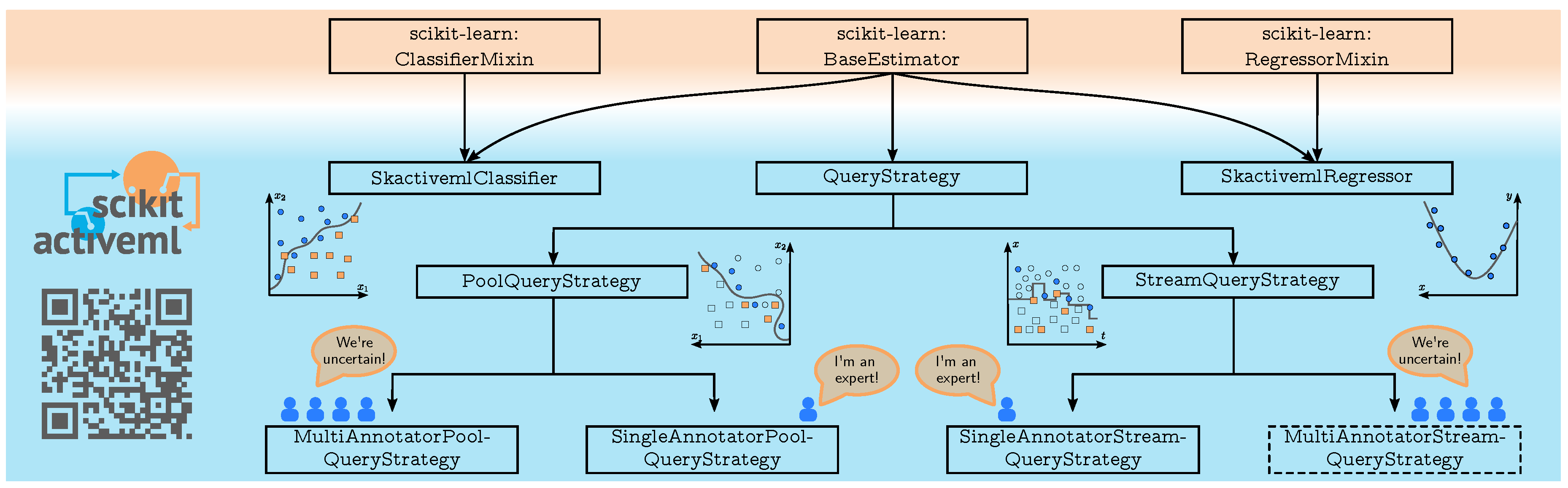 scikit-activeml: A Comprehensive and User-friendly Active Learning Library[v1] | Preprints.org