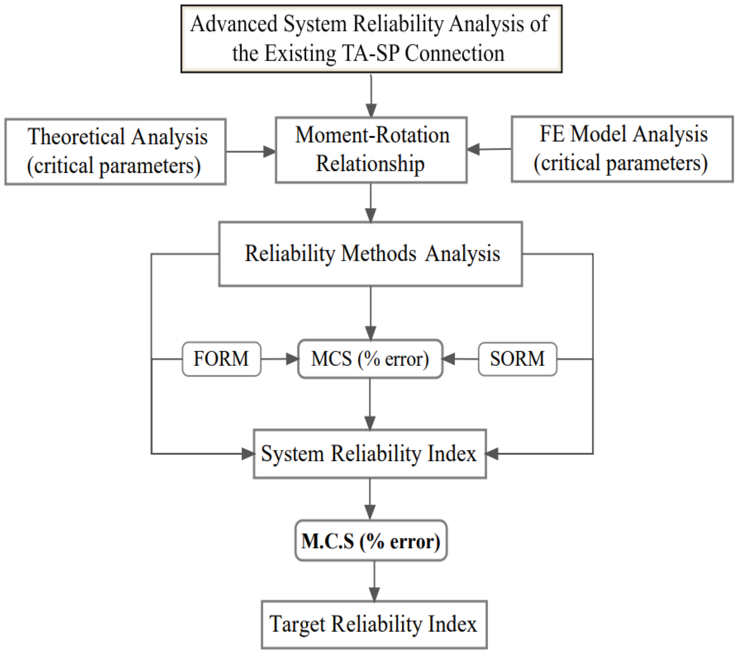 Investigating the Reliability of Existing TA-SP Semi-rigid Connection System by Advanced ...