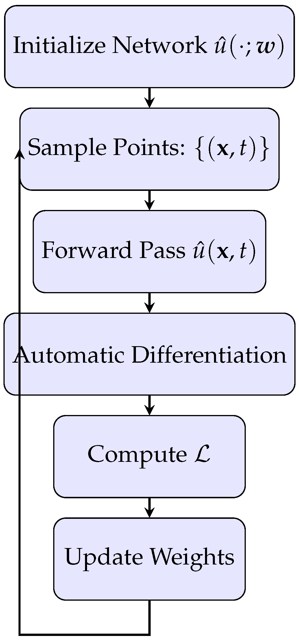Embedding Physics into Deep Learning: A Structured Review of Physics-Informed Neural Networks[v1 ...