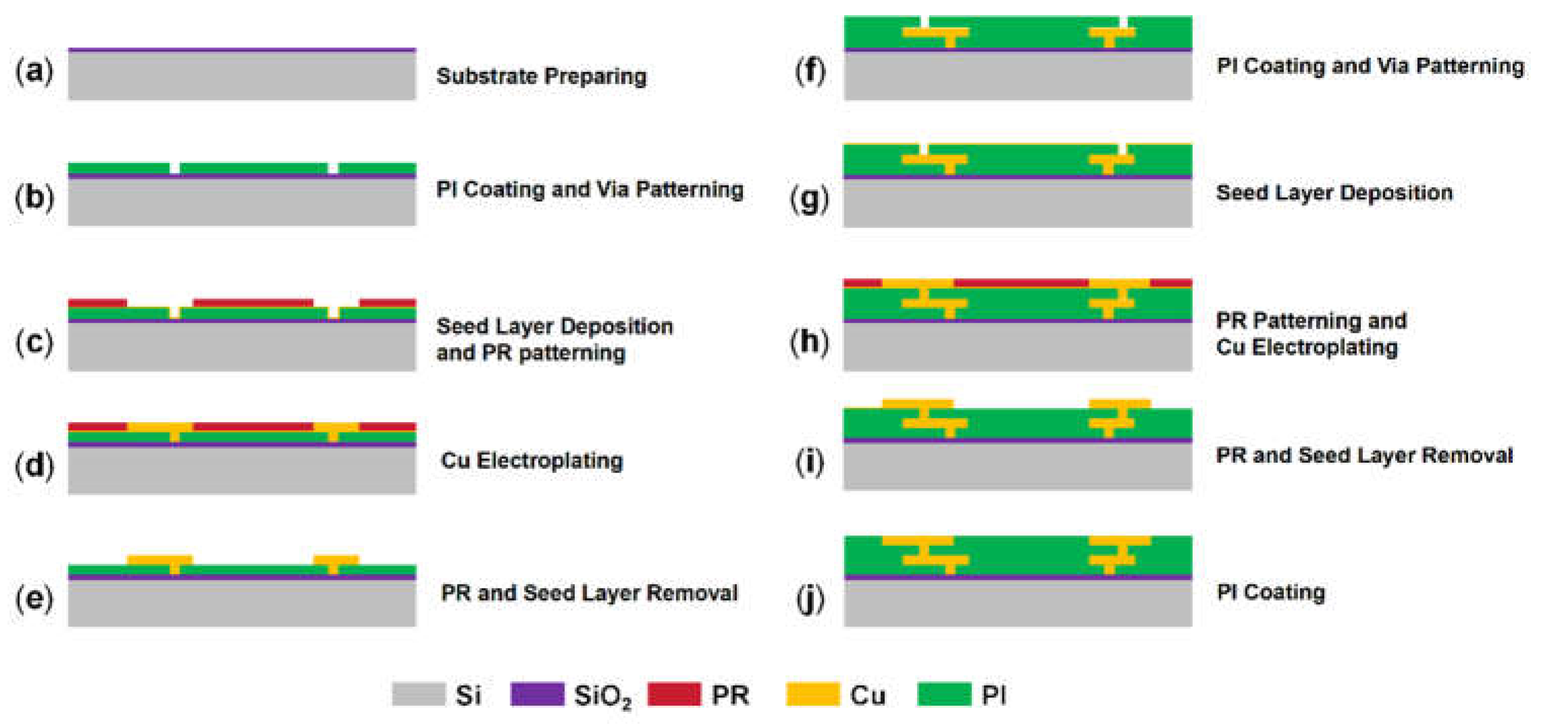 Modeling and Simulation for Predicting Thermo-Mechanical Behavior of Wafer-Level Cu-PI RDL ...