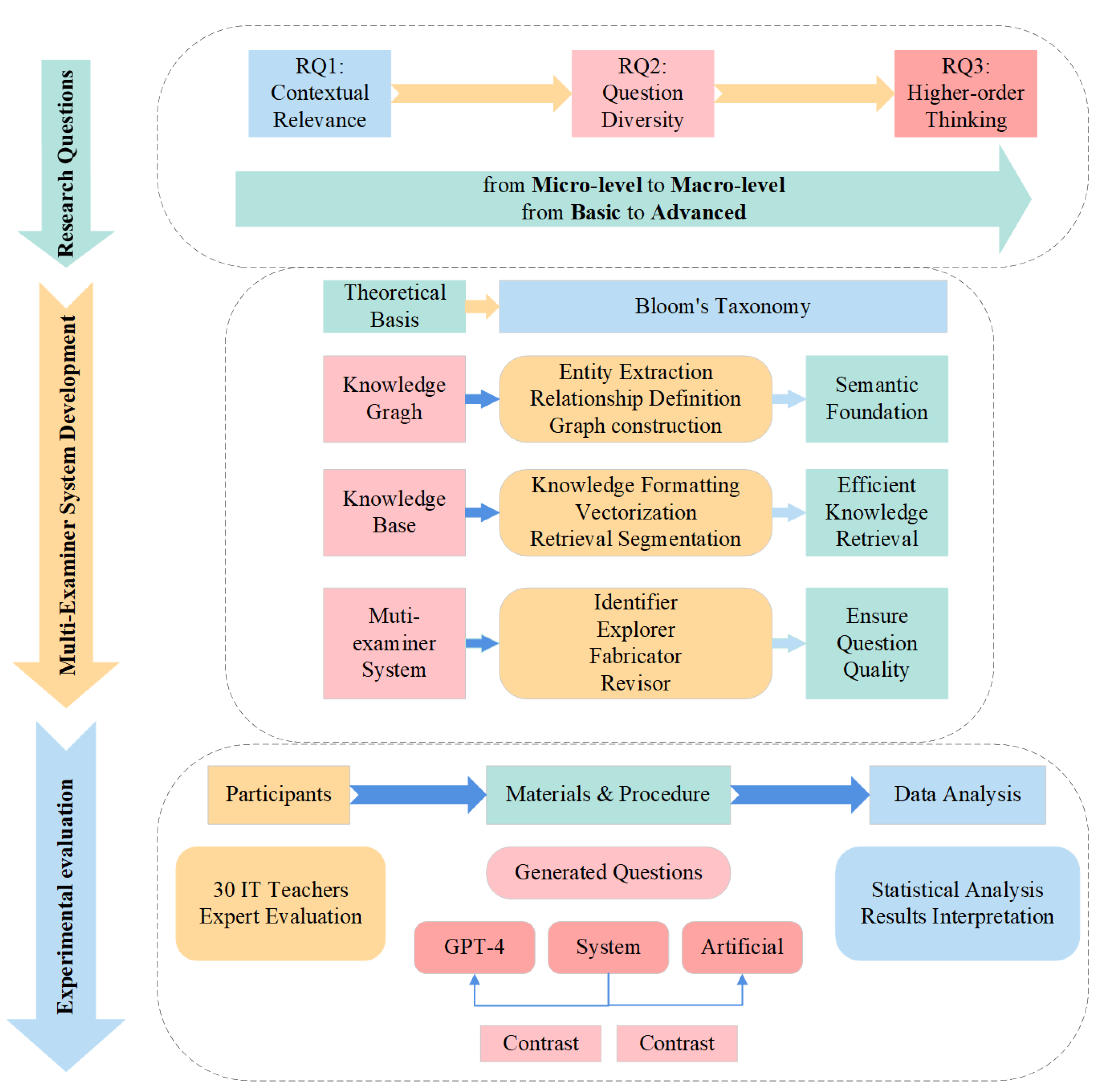 Multi-Examiner: A Knowledge Graph-Driven System for Generating Comprehensive IT Questions with ...