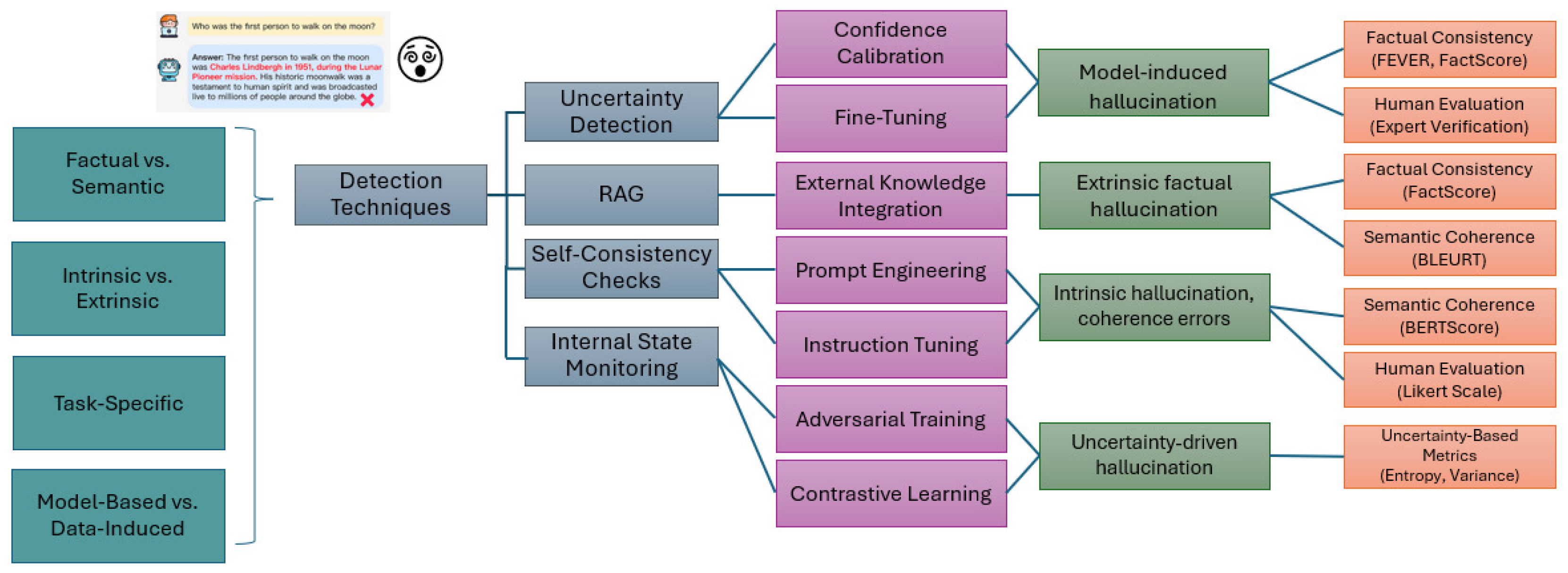 A Survey on Hallucination in Large Language and Foundation Models[v2] | Preprints.org