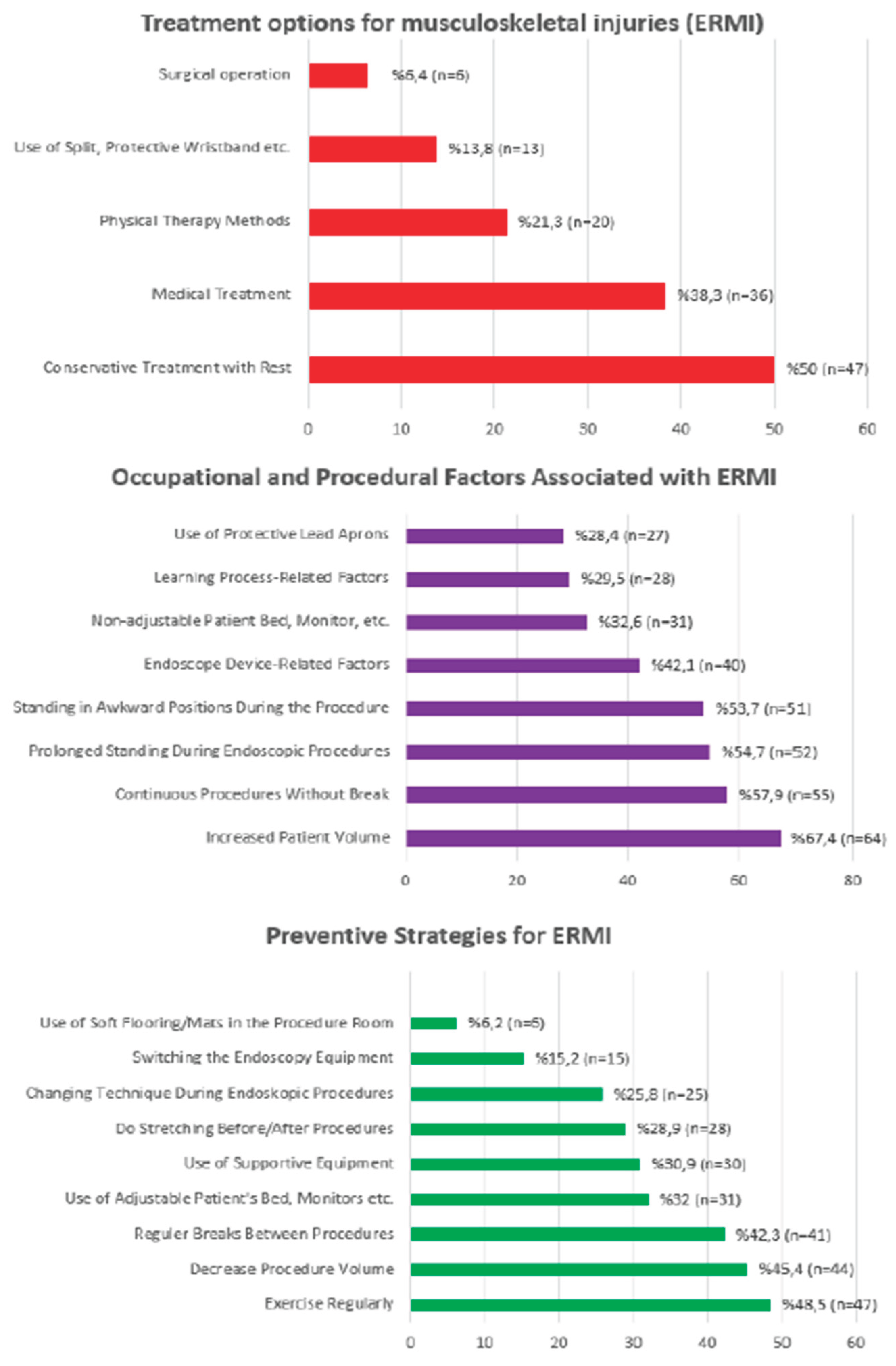A Nationwide Cross-Sectional Study on Endoscopy-Related Musculoskeletal ...