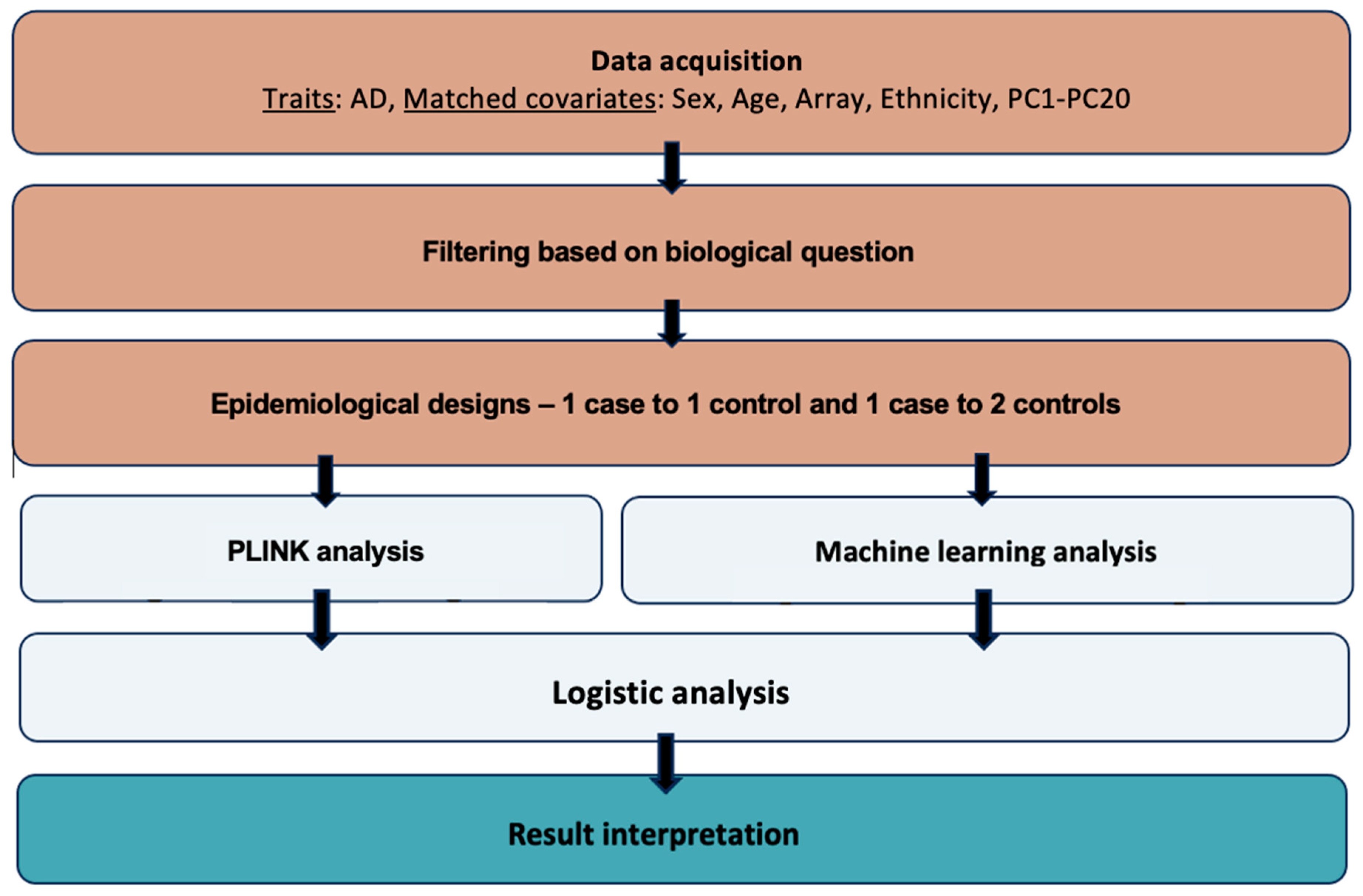 New Genetic Loci Discovery for Alzheimer’s Disease Using Explainable Deep Neural Networks[v1 ...