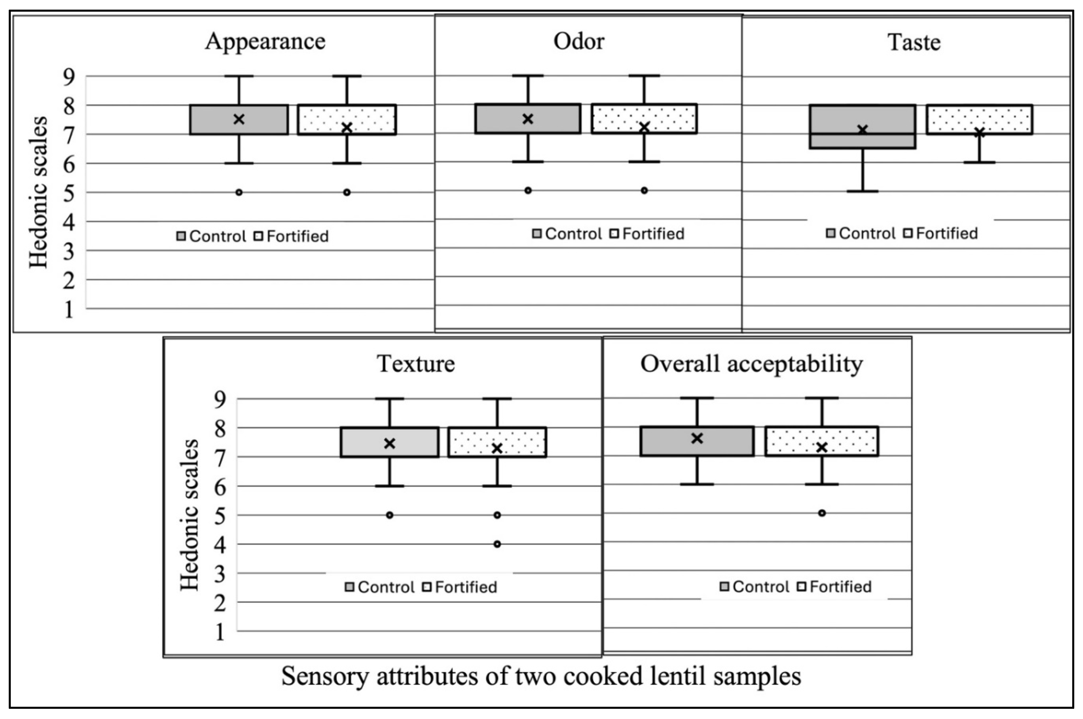 Sensory Acceptability of Multiple Micronutrients Fortified (MMF) Lentil ...