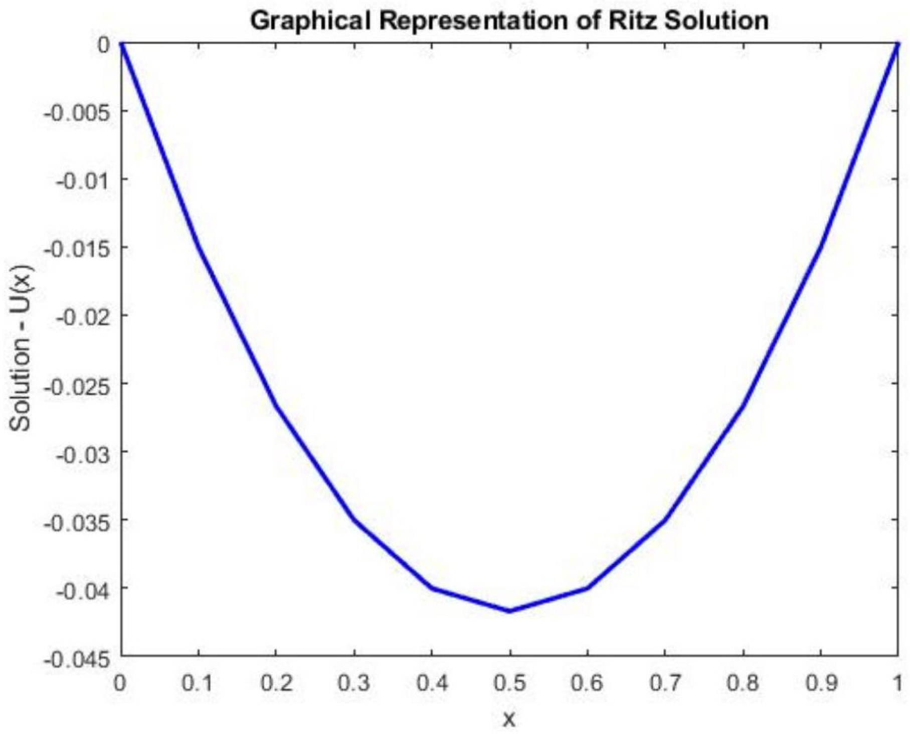 Advanced Solutions to Boundary Value Problems: A Comparative Study of ...