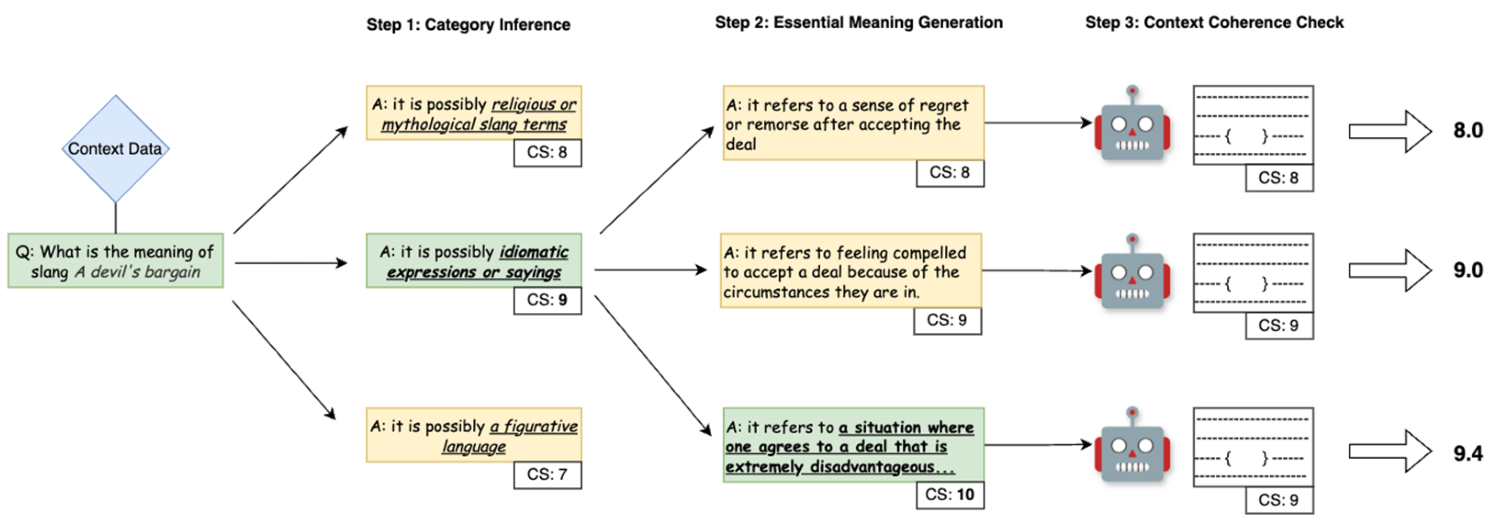 Slang Context-Based Inference Enhancement via Greedy Search-Guided ...