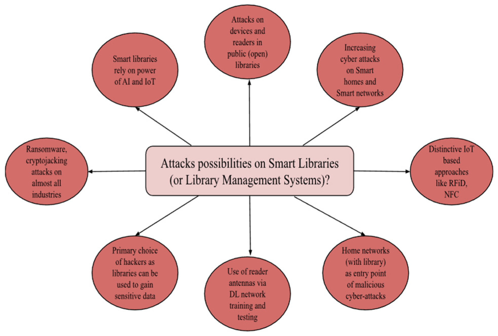 SmSeLib: Smart & Secure Libraries-Navigating the Intersection of ...