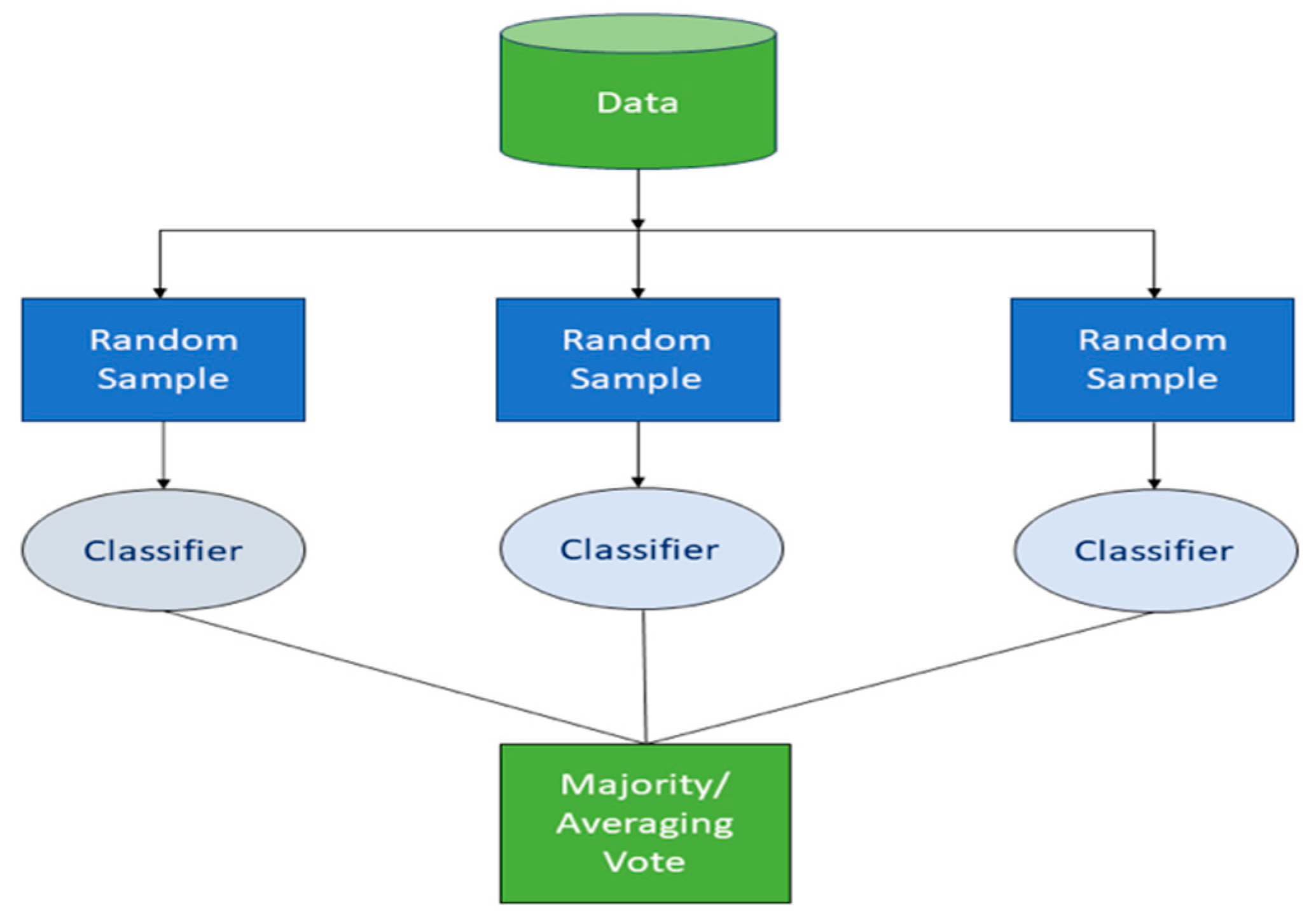 The Impact of SMOTE and ADASYN on Random Forest and Advanced Gradient Boosting Techniques in ...