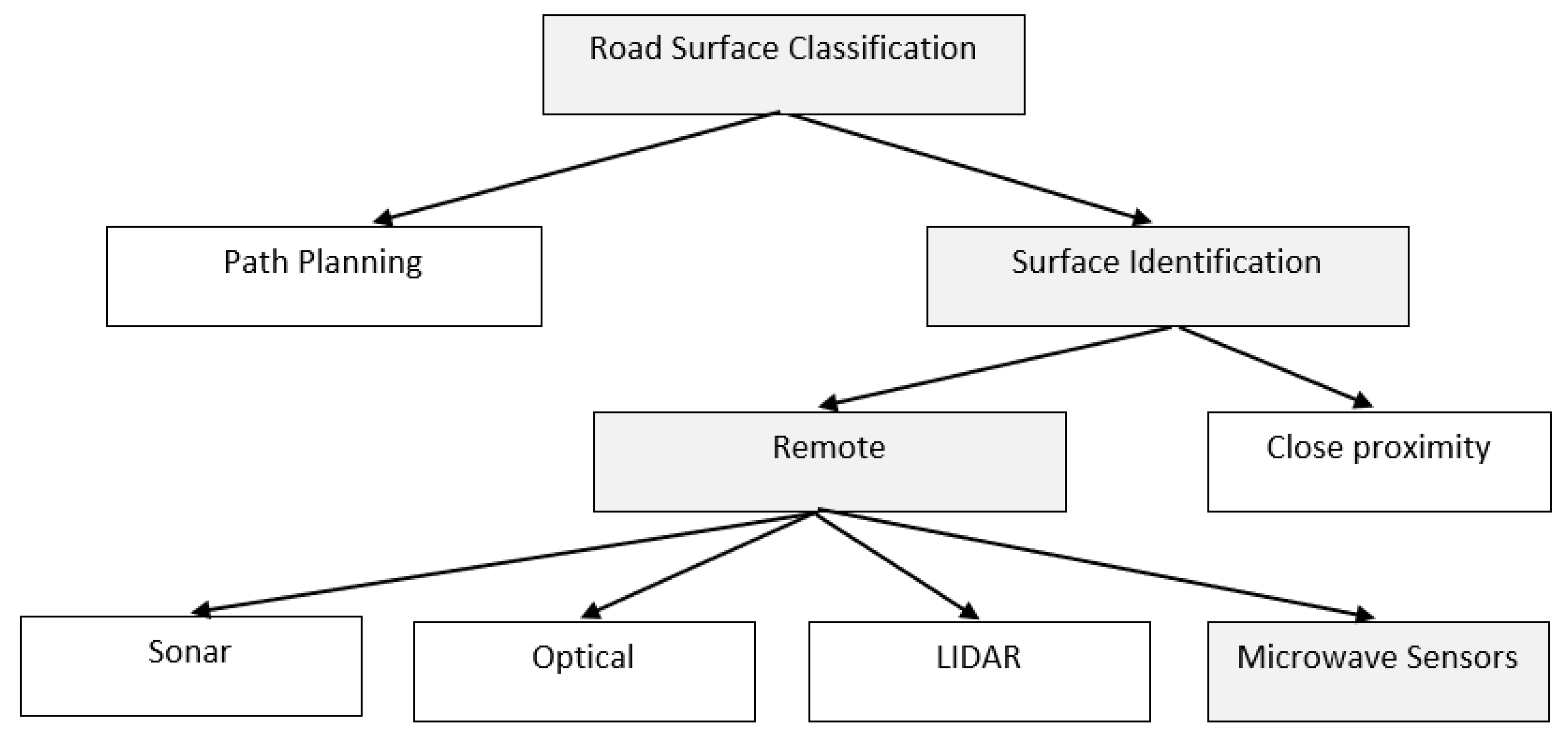 Road Surface Identification Using Microwave Sensors[v1] | Preprints.org