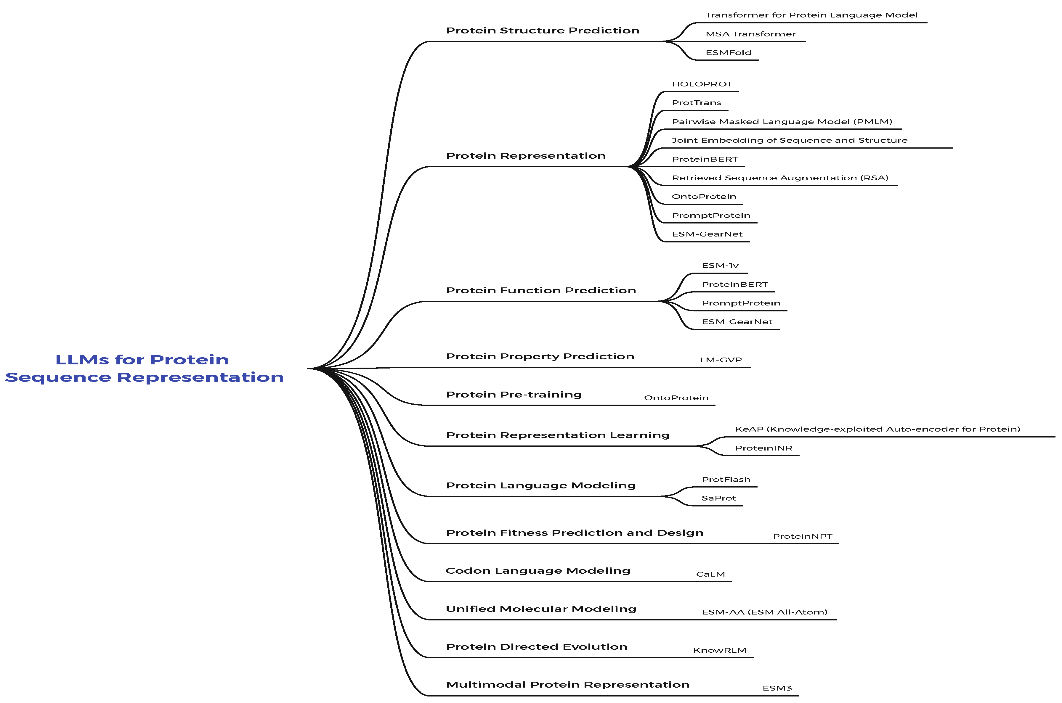 A Comparative Survey on Large Language Models for Biological Data[v1] | Preprints.org