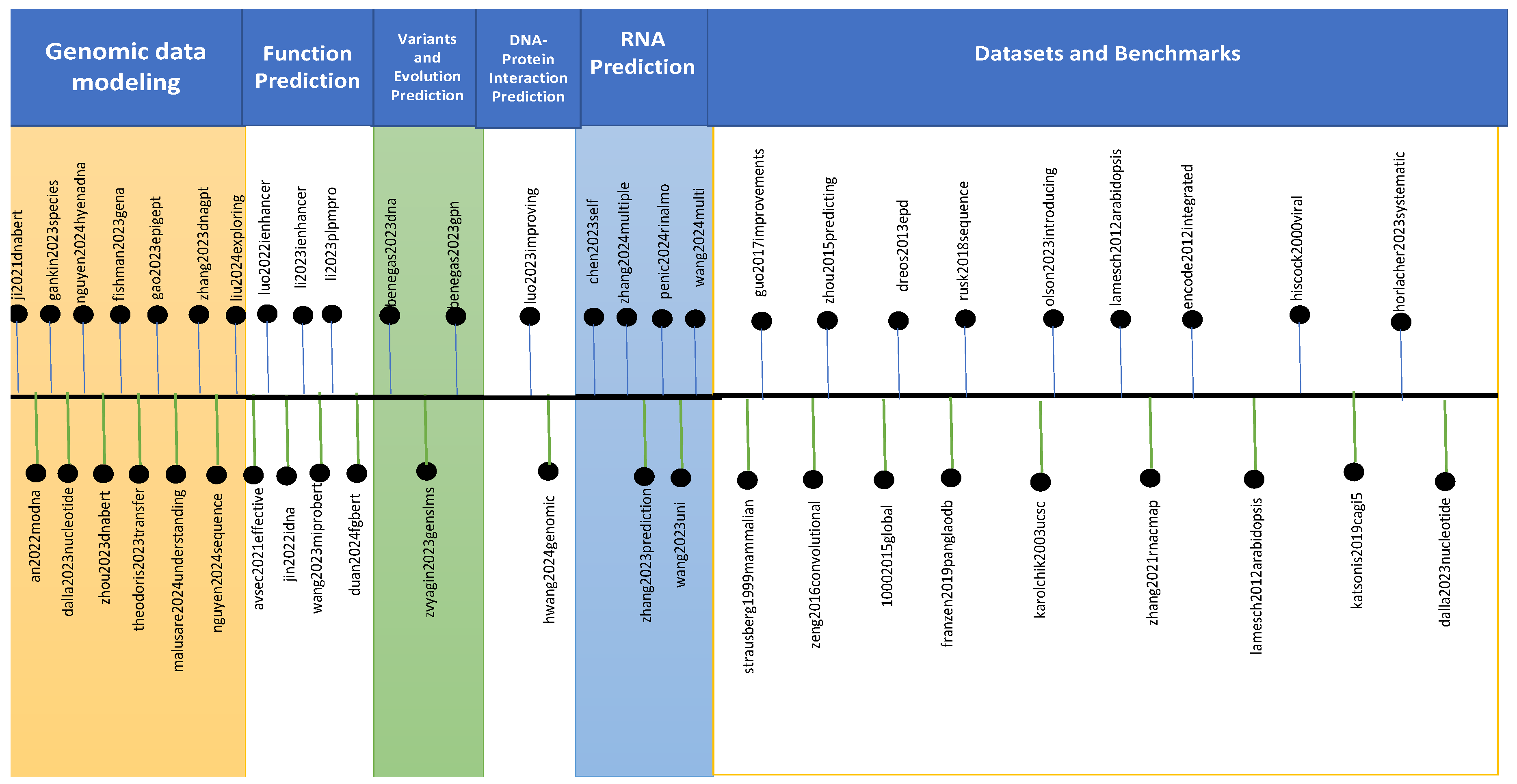 A Comparative Survey on Large Language Models for Biological Data[v1] | Preprints.org