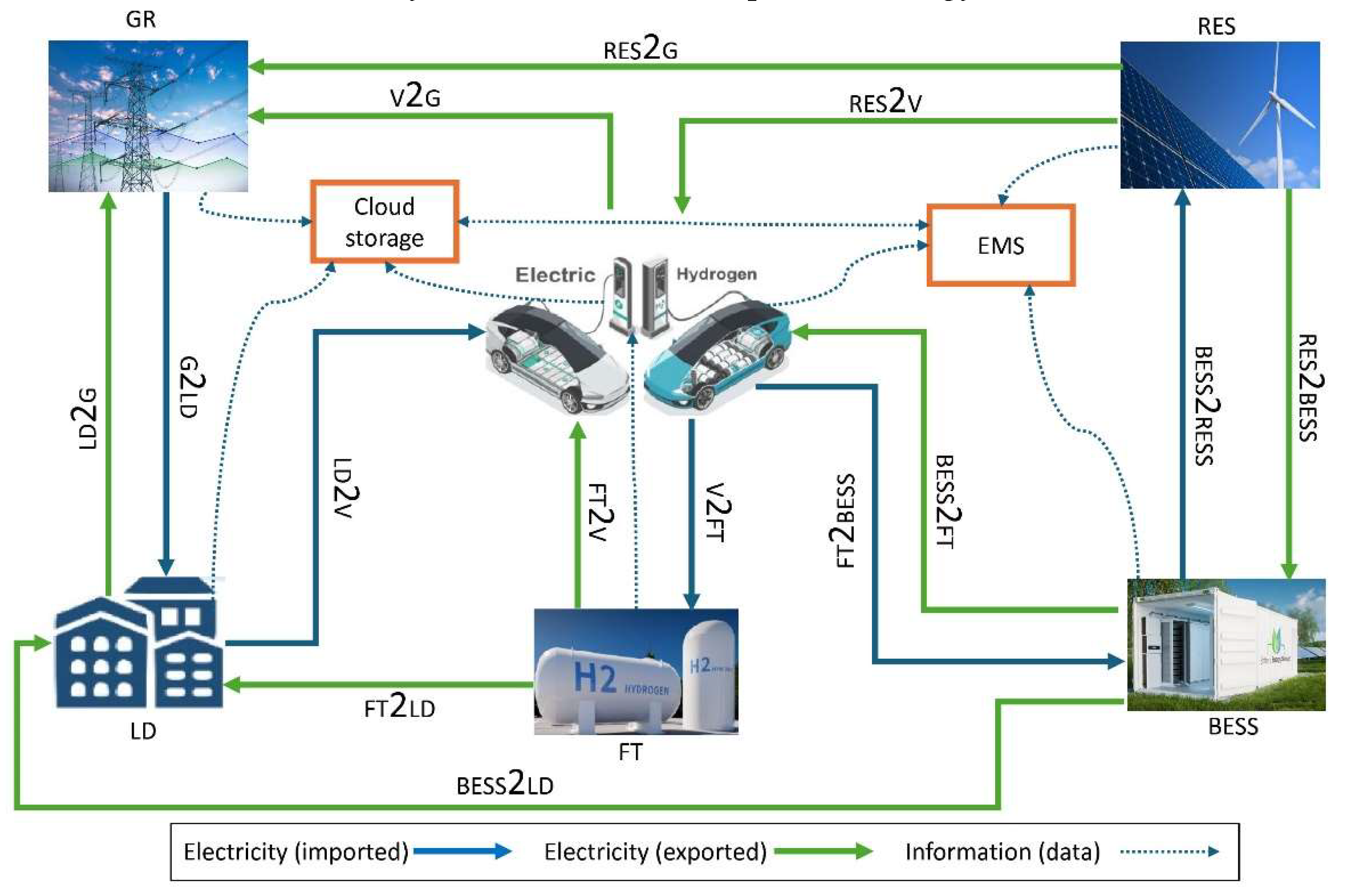 Integration Smart Grids, Distributed Generation, and Cybersecurity: Strategies for Securing and ...