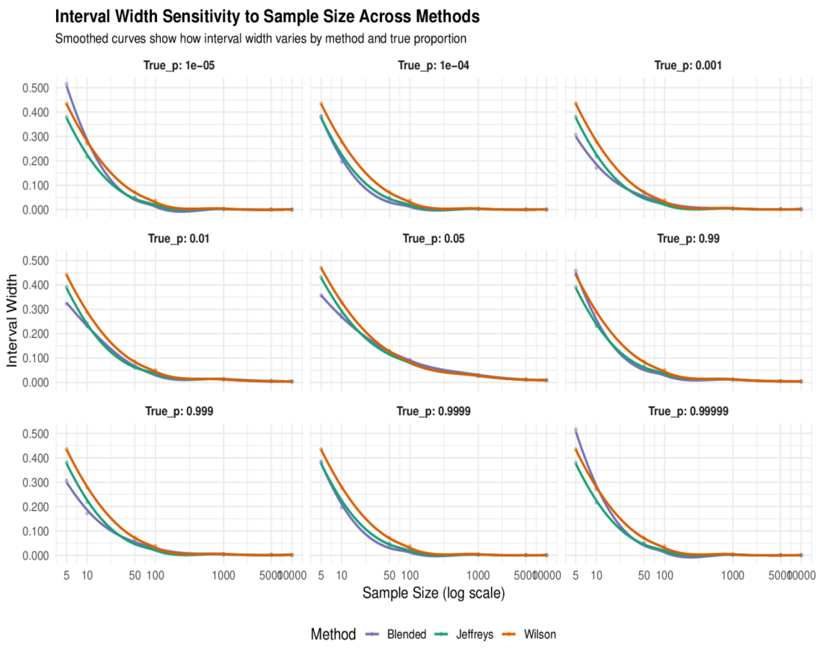 Adaptive Bayesian Interval Estimation for Rare Binomial Events: A ...