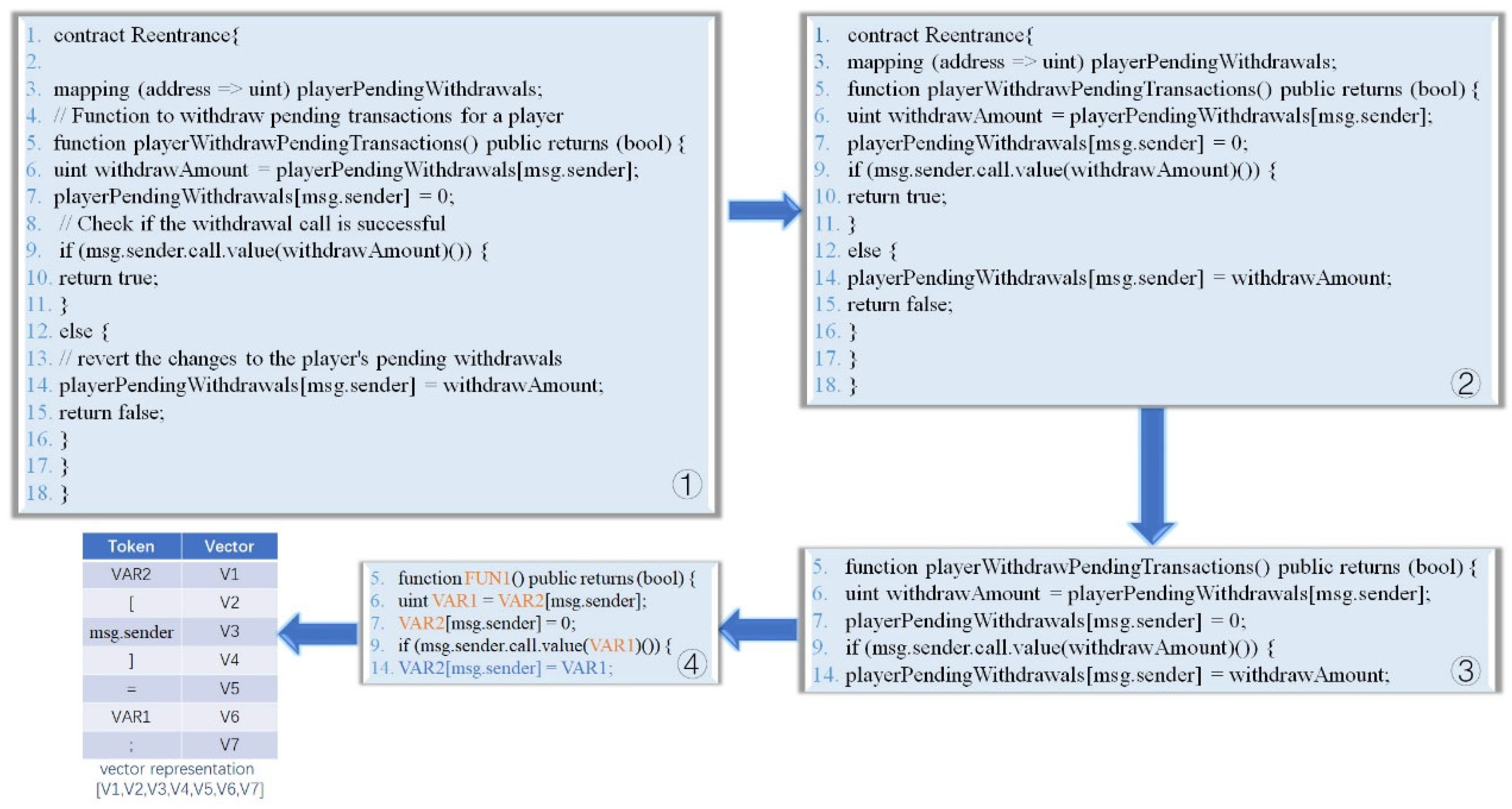 Smart Contract Vulnerability Detection based on Multi-scale Encoders[v1] | Preprints.org