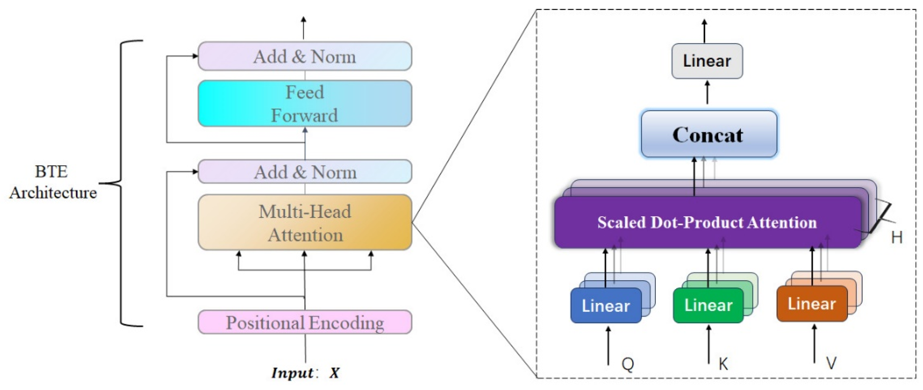 Smart Contract Vulnerability Detection based on Multi-scale Encoders[v1] | Preprints.org