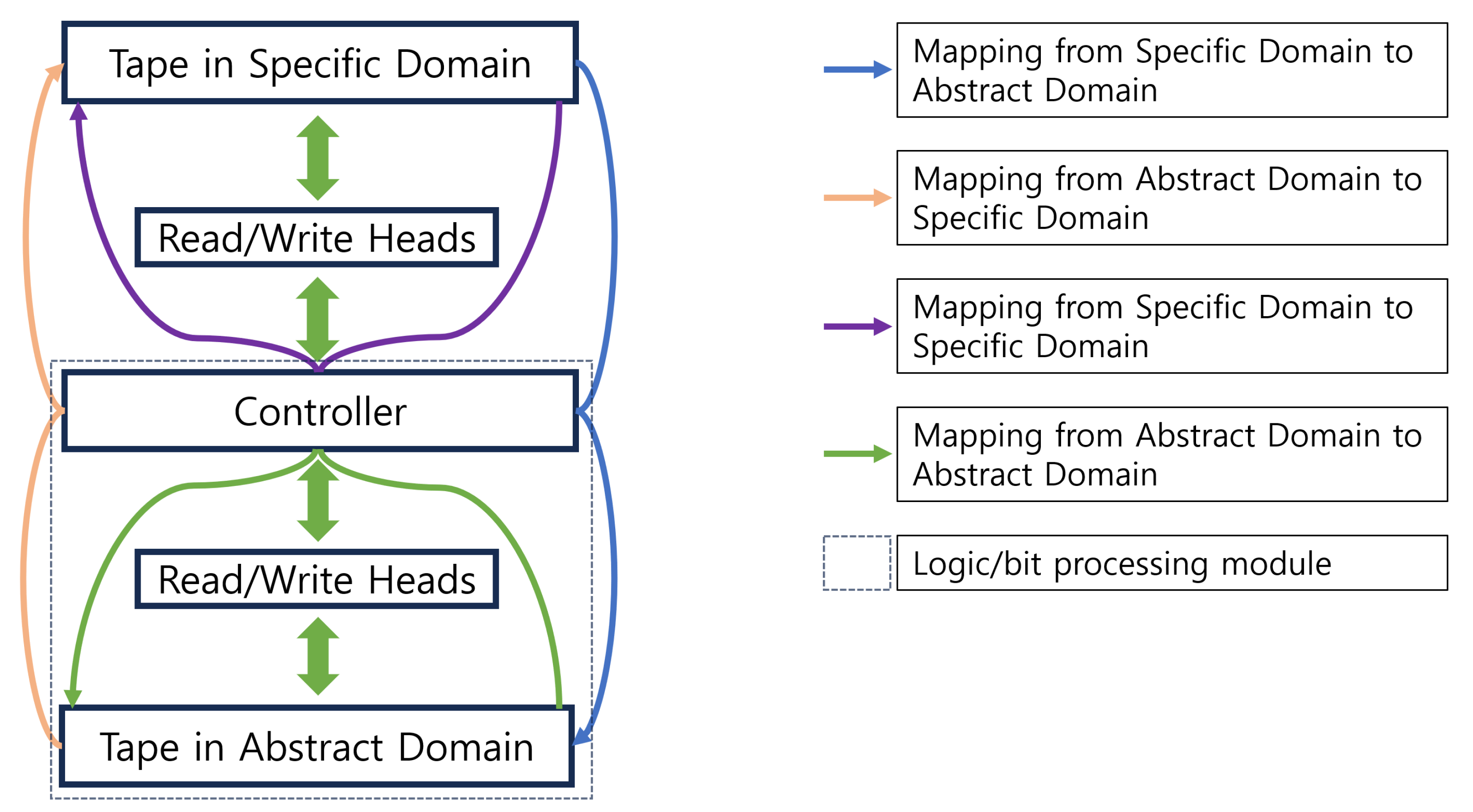 A Non-Turing Computer Architecture for Artificial Intelligence with Rule Learning and ...