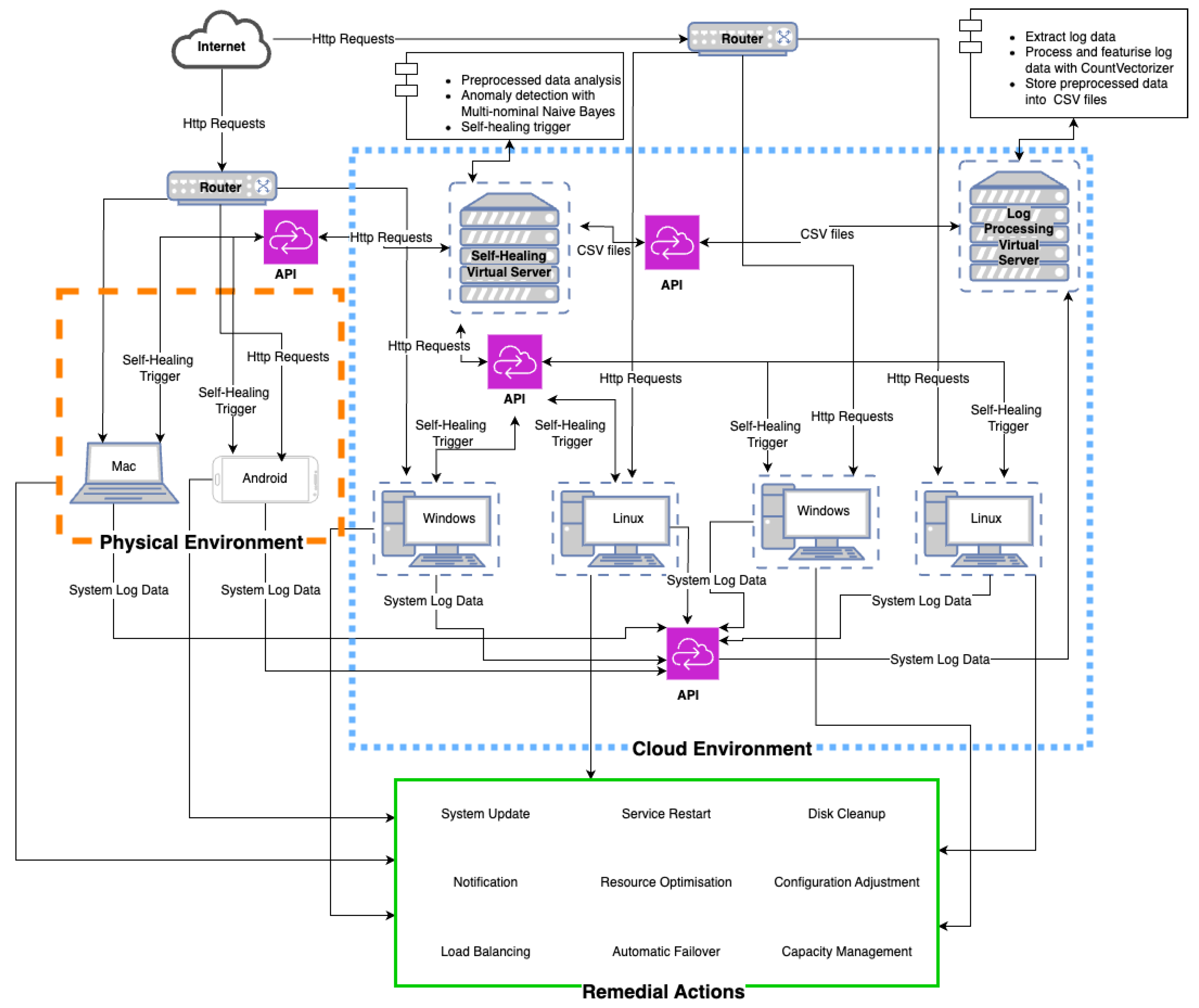 An Intelligent Approach to Automated OS Log Analysis for Enhanced Security[v1] | Preprints.org