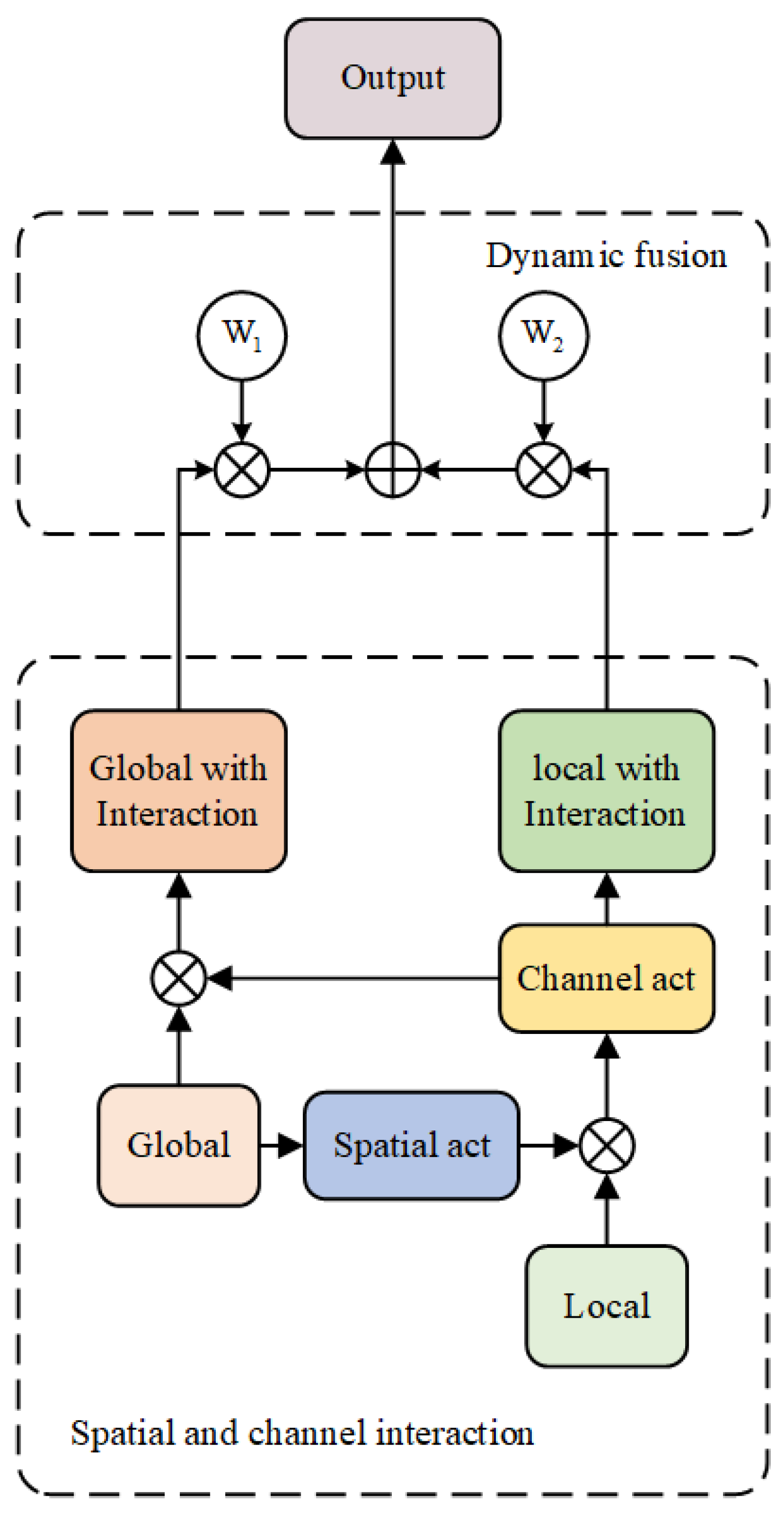 EDDformer: A New Decoder for Efficient Semantic Segmentation of Remote Sensing Urban Scene ...