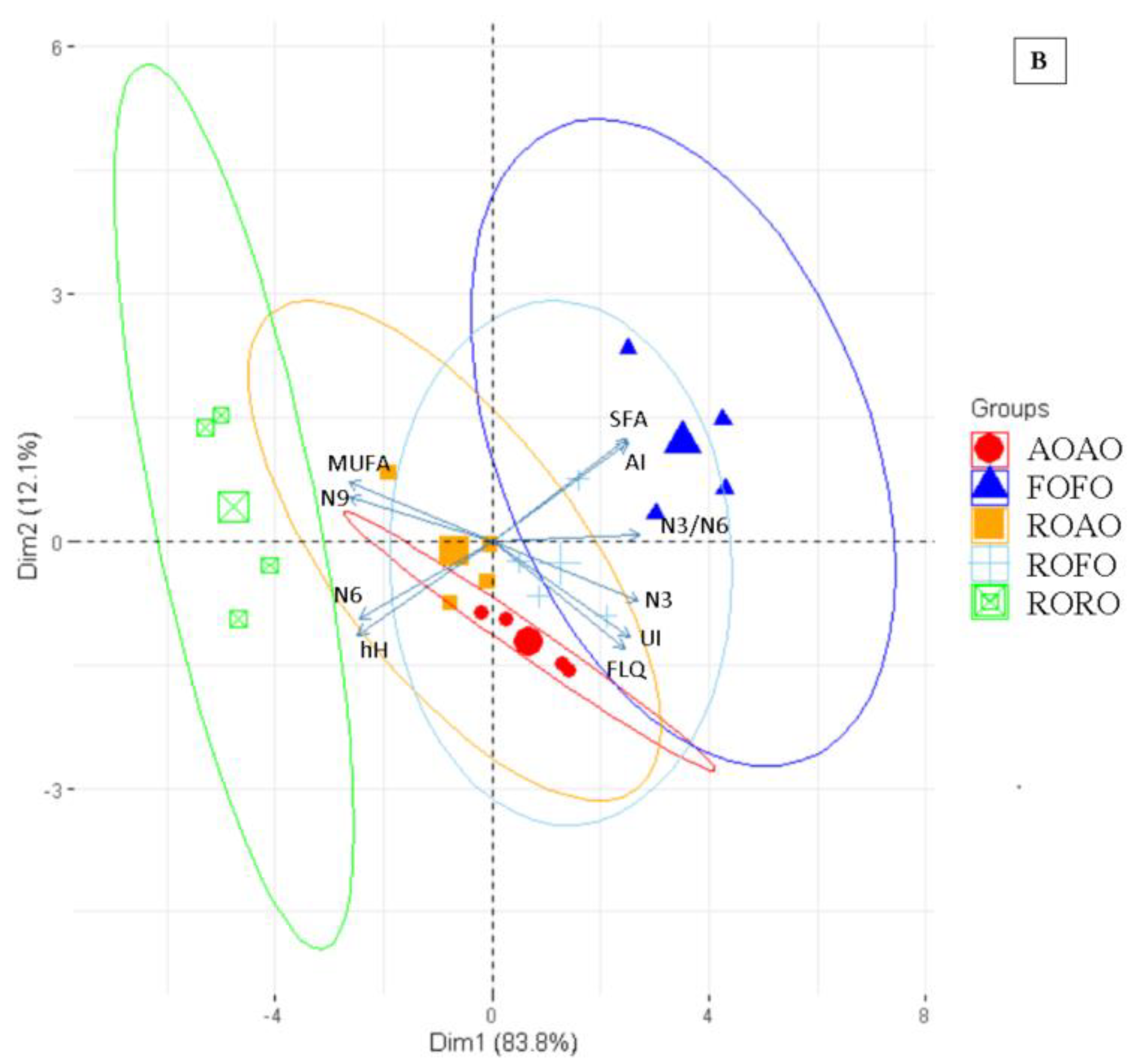 Effects of Fish Oil and Microalgae Finishing Diets on Fillet Fatty Acid ...