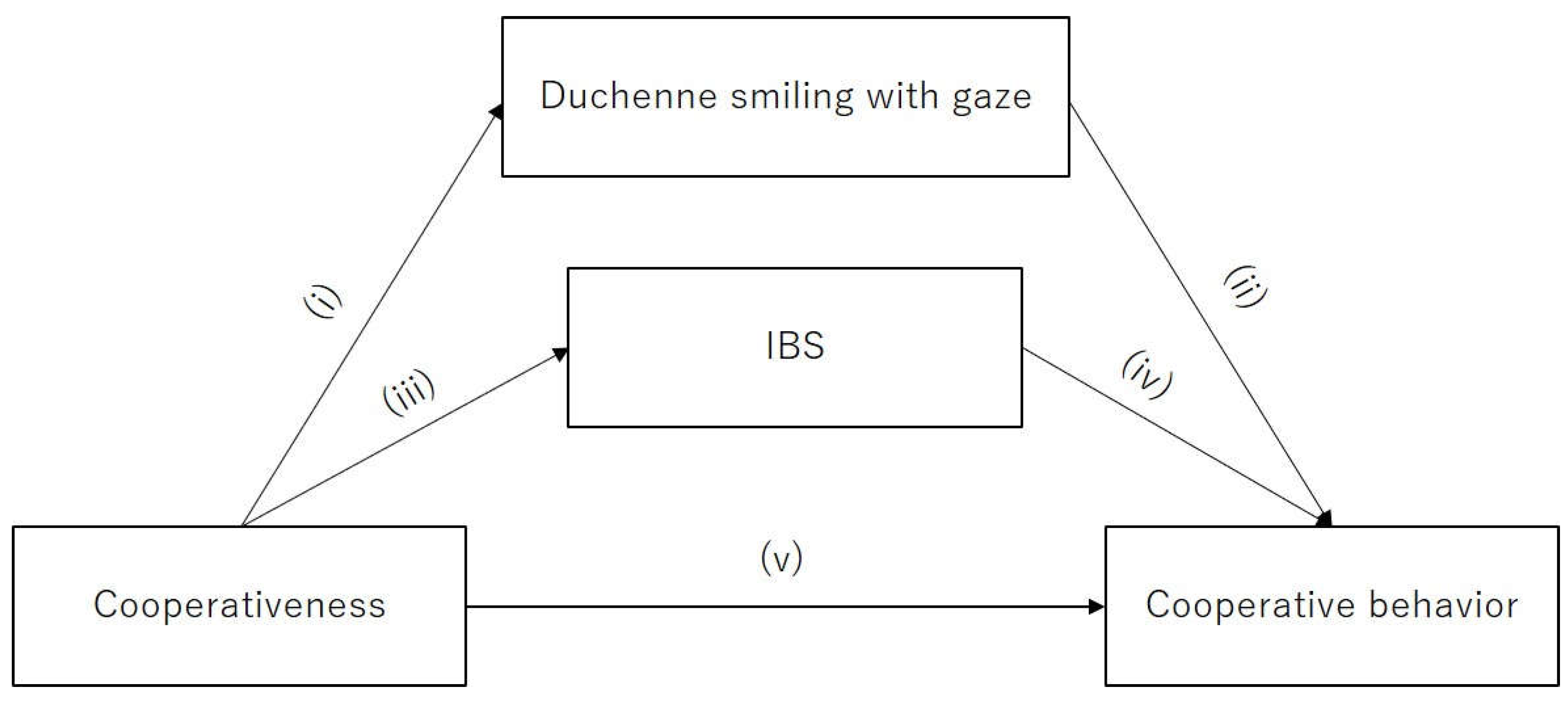 Personality and Cooperation: Cooperativeness Trait as a Robust ...