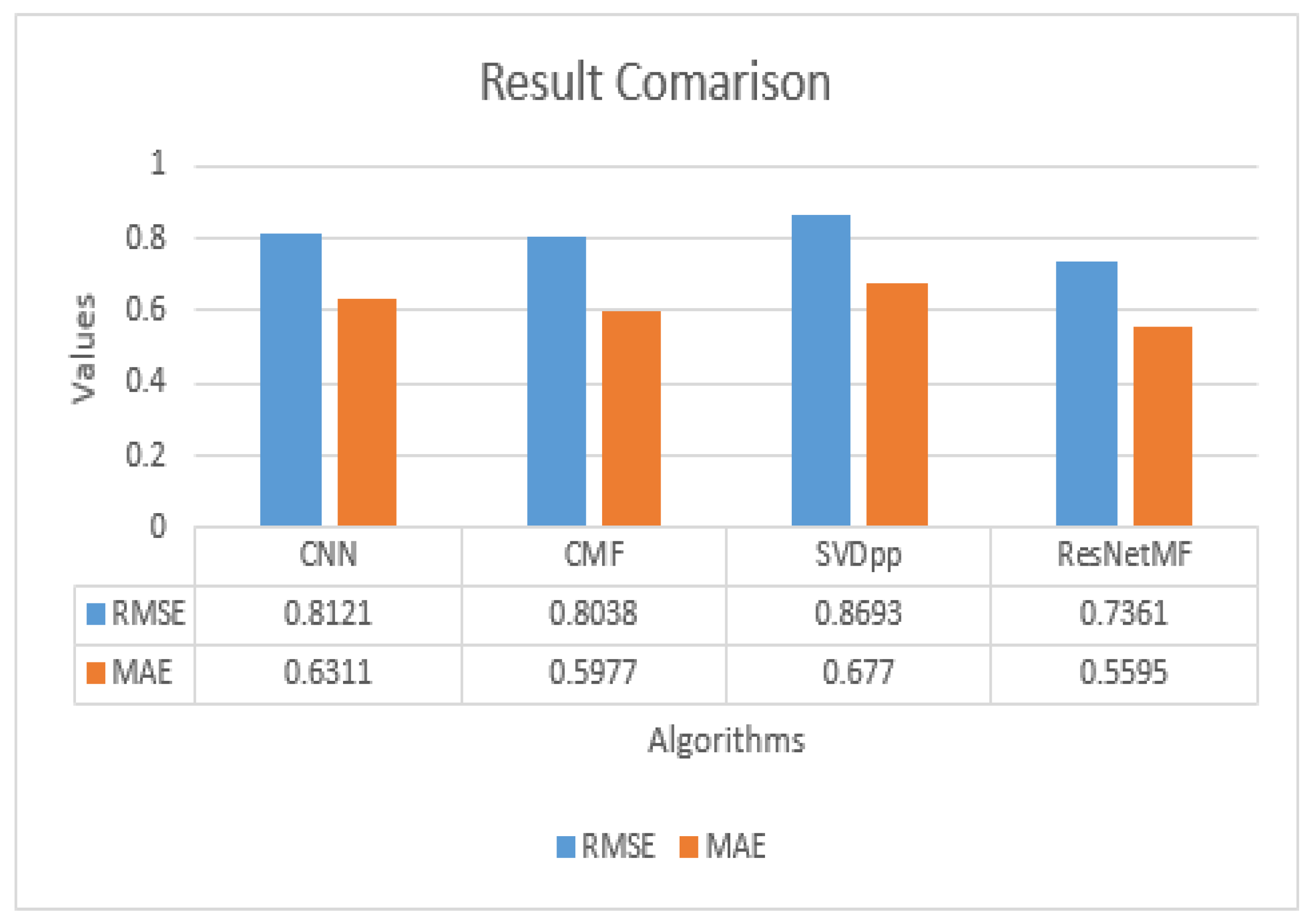 ResNetMF: Enhancing Recommendation Systems with Residual Network Matrix Factorization[v1 ...