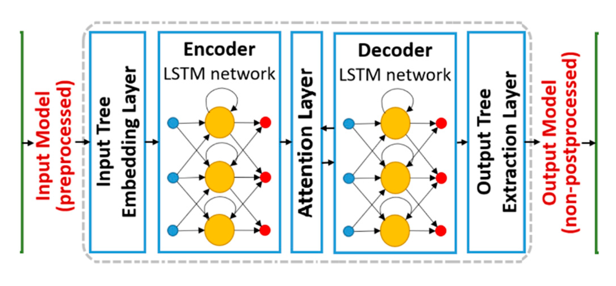 A Traffic Classification Method Based on Multimodal Deep Learning[v1] | Preprints.org