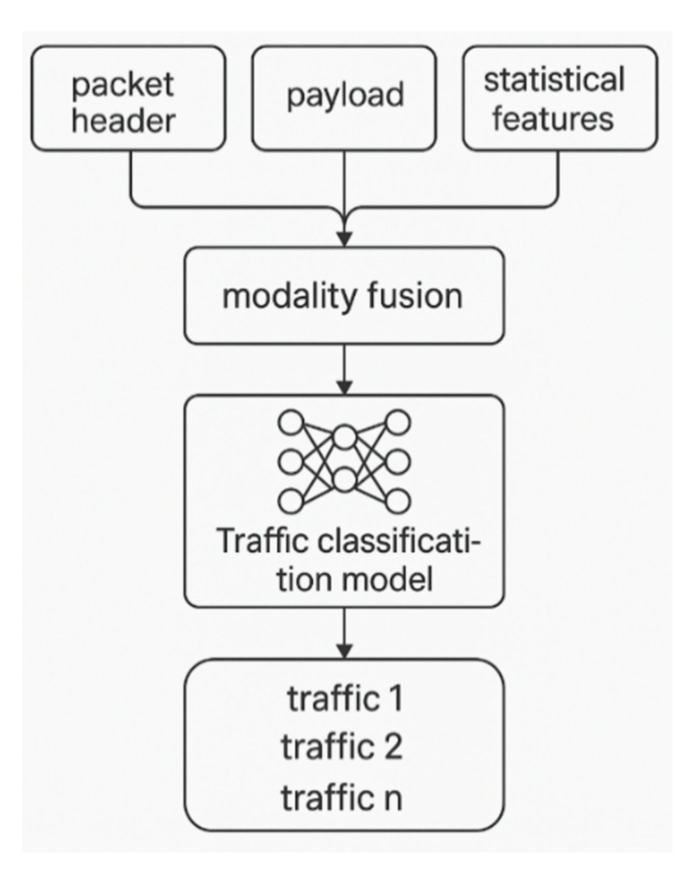 A Traffic Classification Method Based On Multimodal Deep Learning[v1]