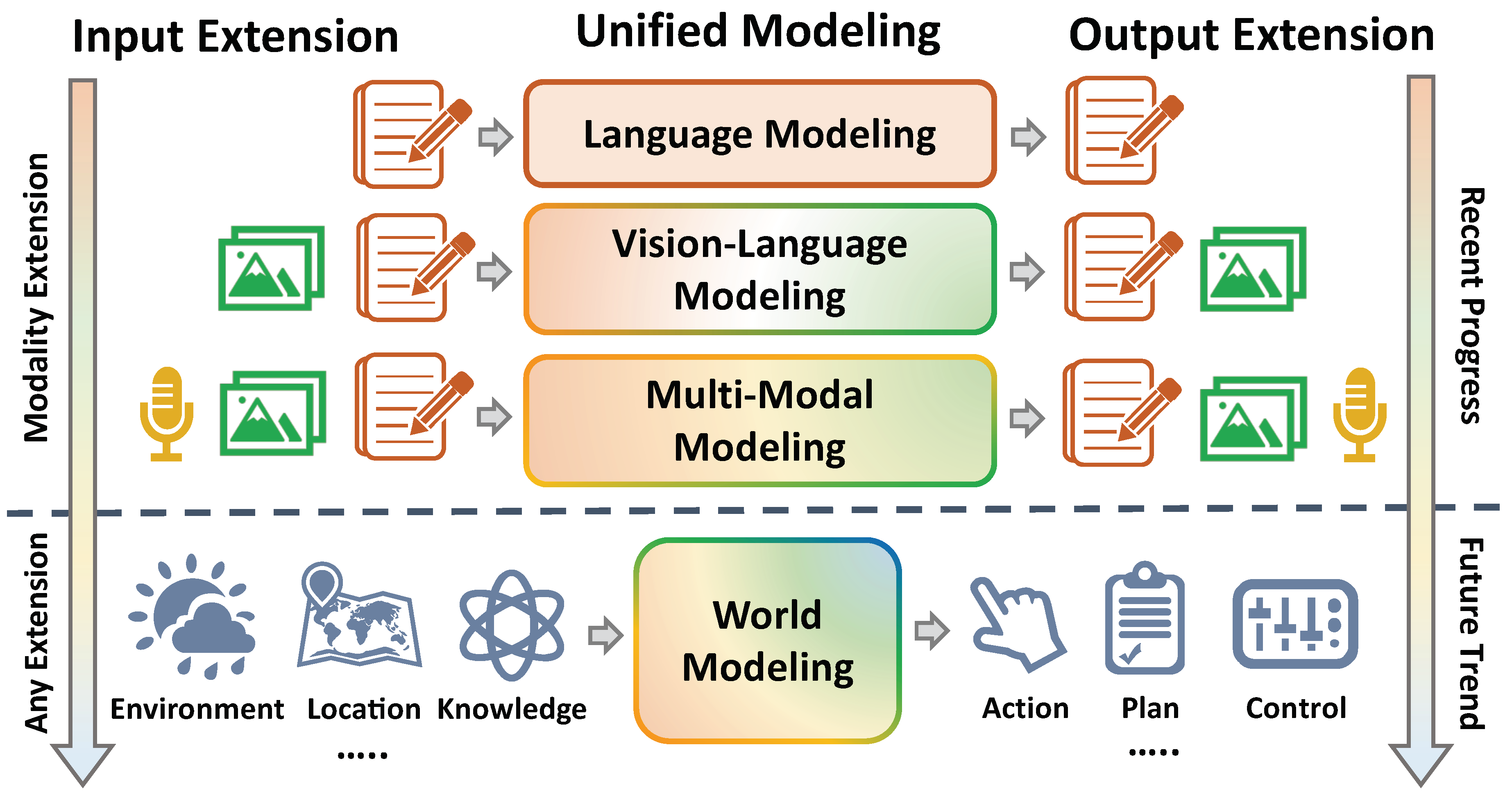 Continuous or Discrete, That Is the Question: A Survey on Large Multi ...
