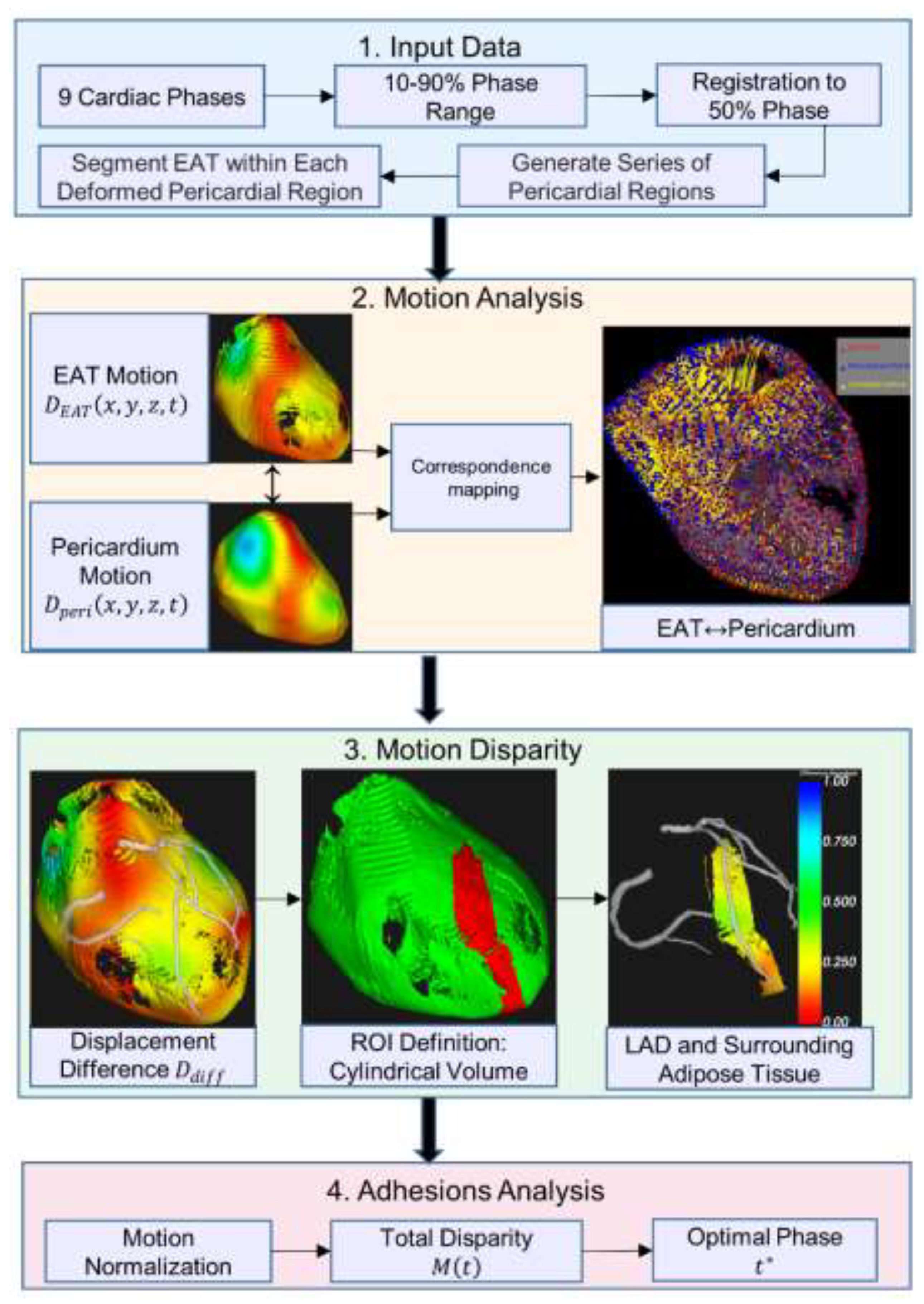 Quantitative Detection of Pericardial Adhesions Using 4D CT: A Novel Motion-Based Analysis ...