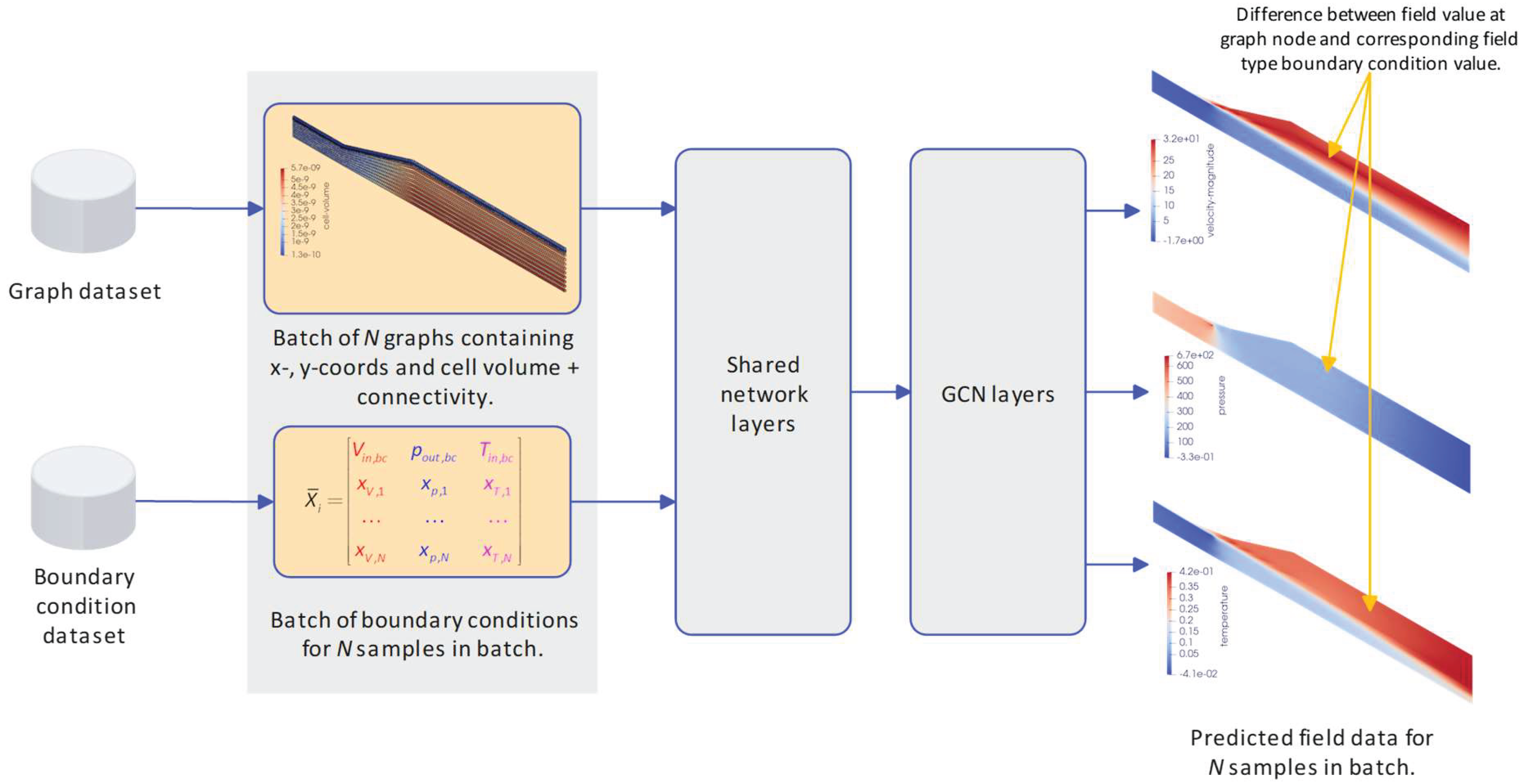 Geometric Deep Learning for Surrogate Modelling of Air Flow in Conical Diffusers Using ...