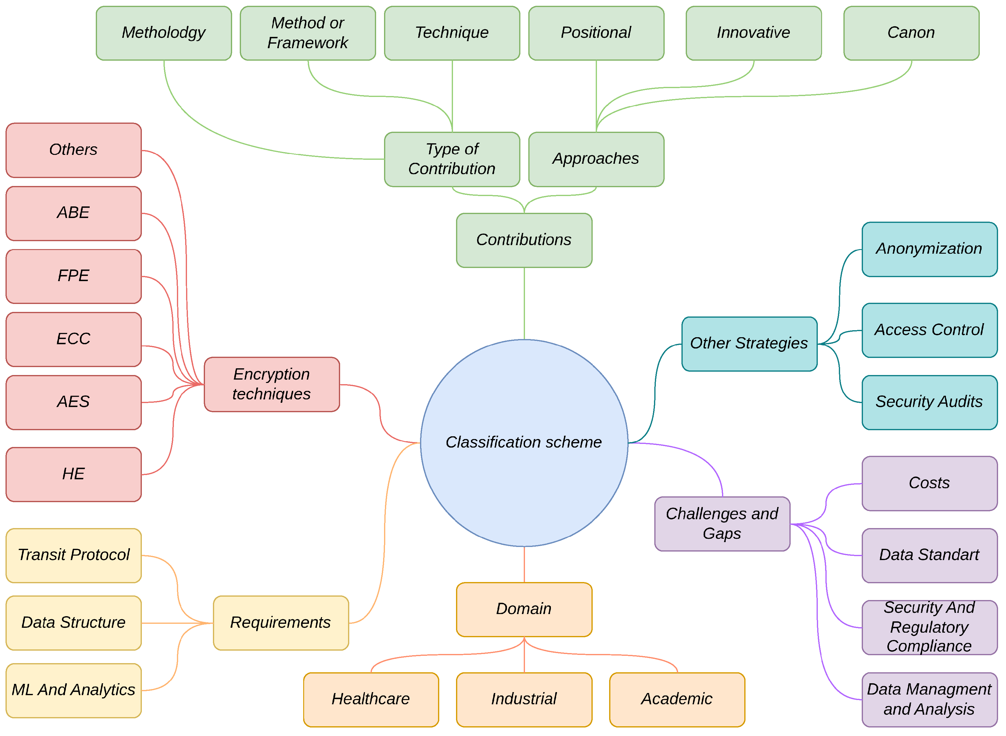 A Secure by Design Approach to Big Data Analytics Using Databricks and ...