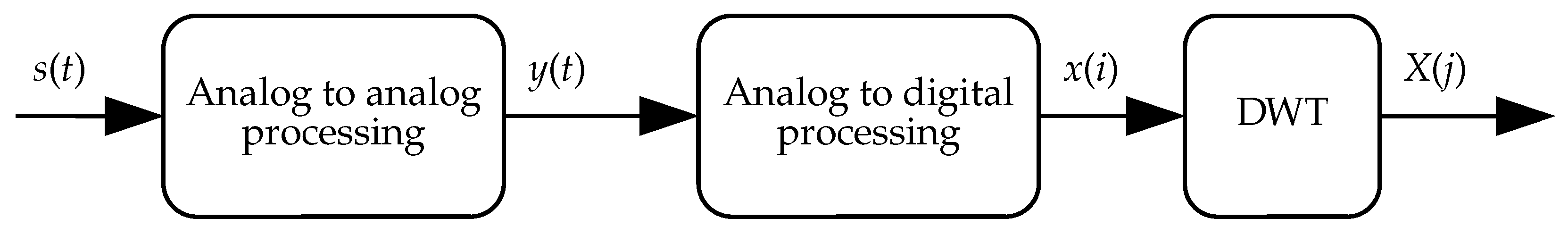 Error Model of the Measurement Chain Containing the Discrete Wavelet Transform Algorithm[v1 ...