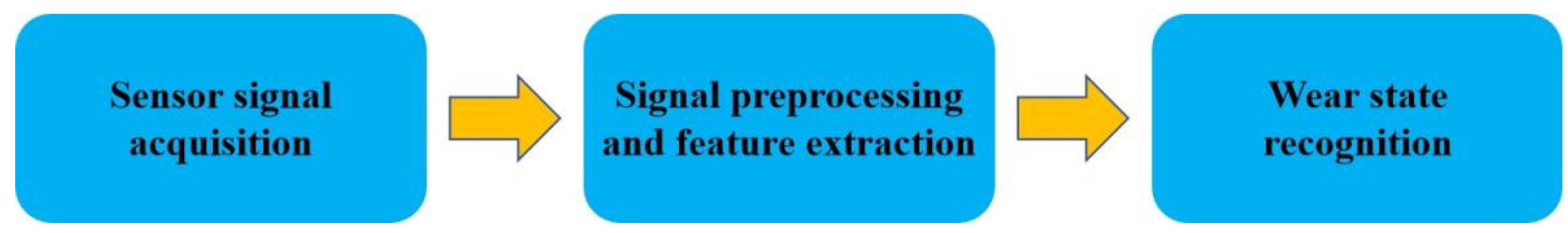 Tool Wear Prediction Using Informer Architecture for Multi-Source Sensor Data Fusion - [v1]
