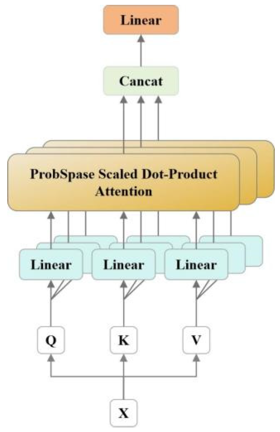 Tool Wear Prediction Using Informer Architecture for Multi-Source Sensor Data Fusion - [v1]