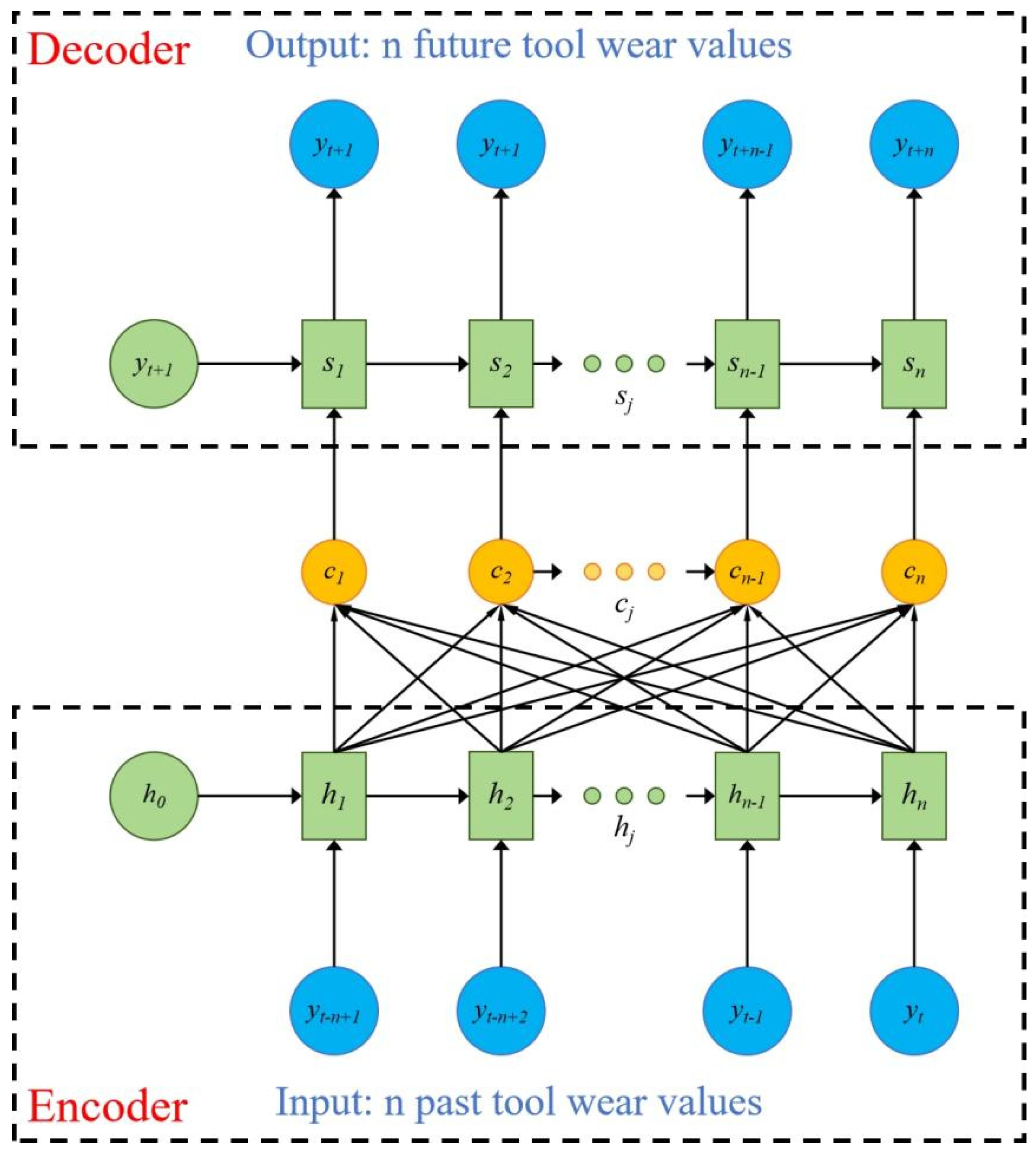 Tool Wear Prediction Using Informer Architecture for Multi-Source Sensor Data Fusion - [v1]