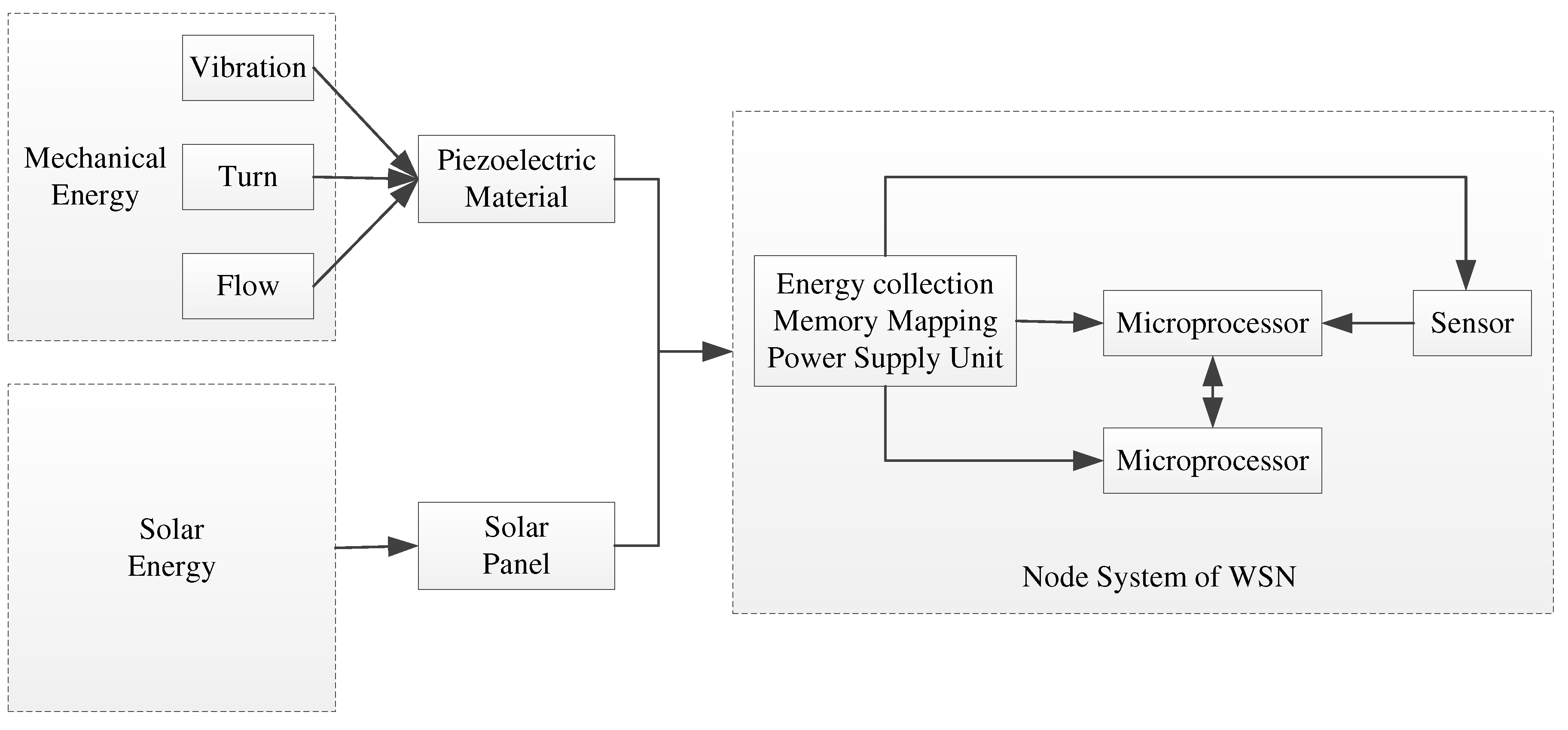 Research on Energy Harvesting Mechanism and Low Power Technology in Wireless Sensor Networks[v1 ...