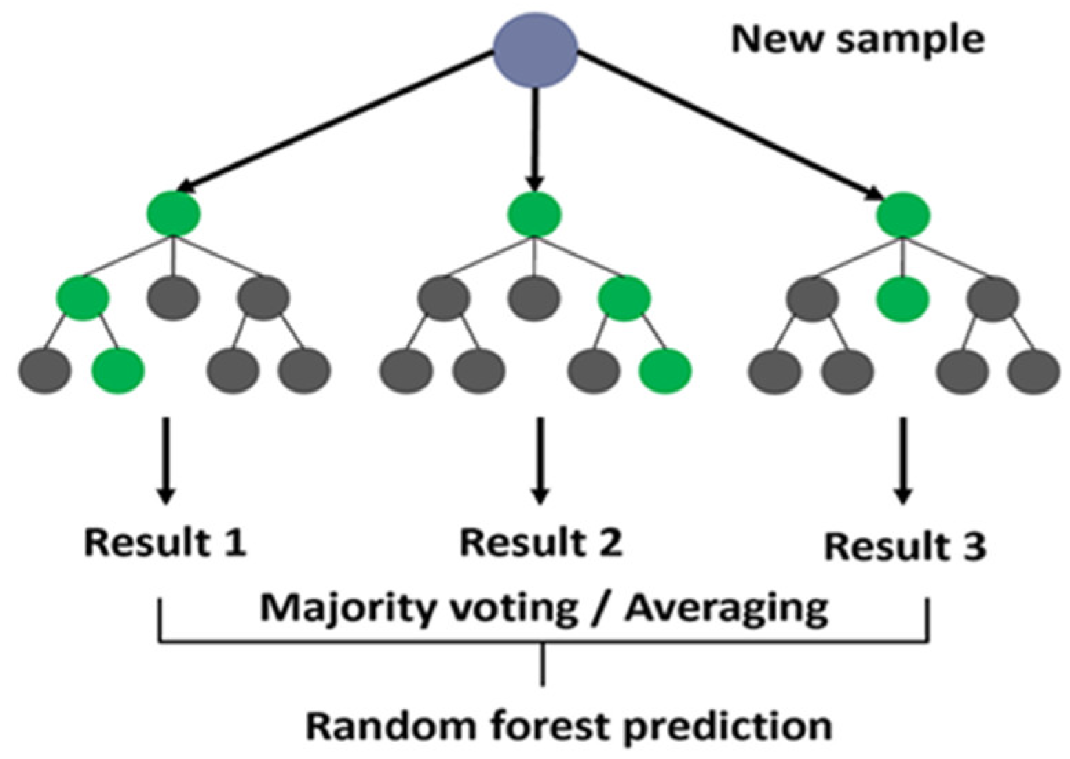 An Intelligent Hybrid AI Course Recommendation Framework Integrating BERT Embeddings and Random ...
