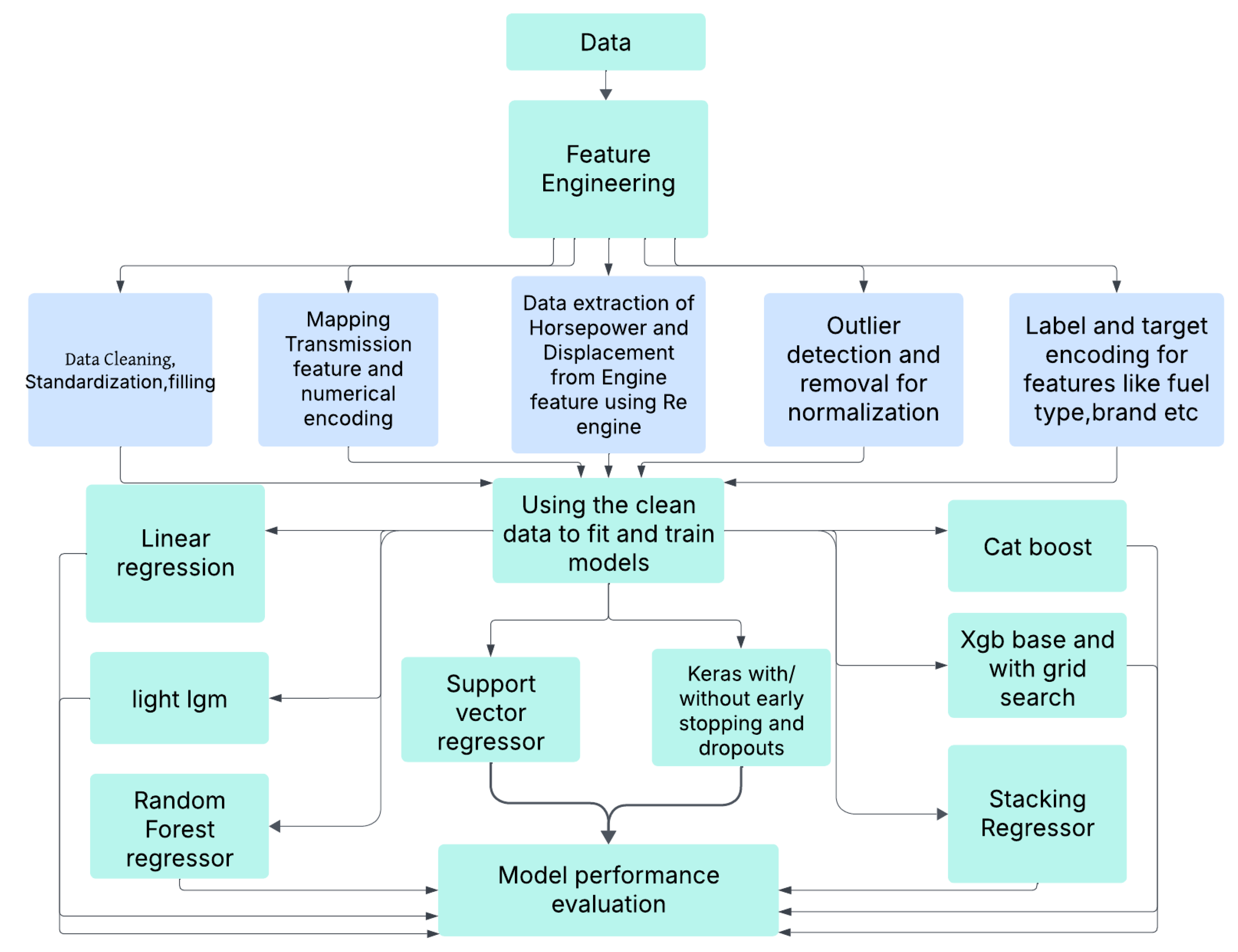 Advanced Feature Engineering and Machine Learning Techniques for High Accurate Price Prediction ...