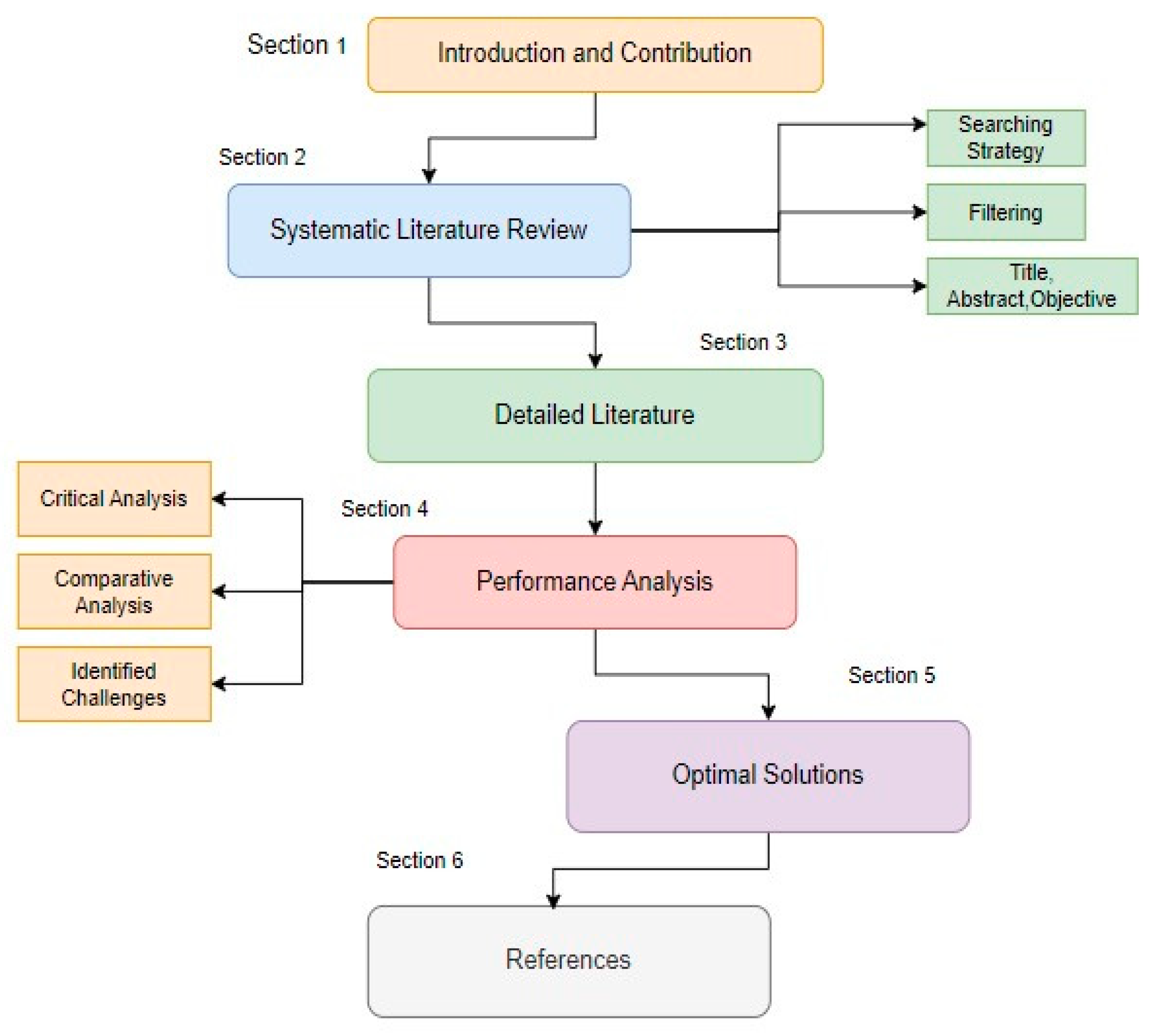 Secure Logistics Monitoring System Based on Wireless Sensor Network[v1] | Preprints.org