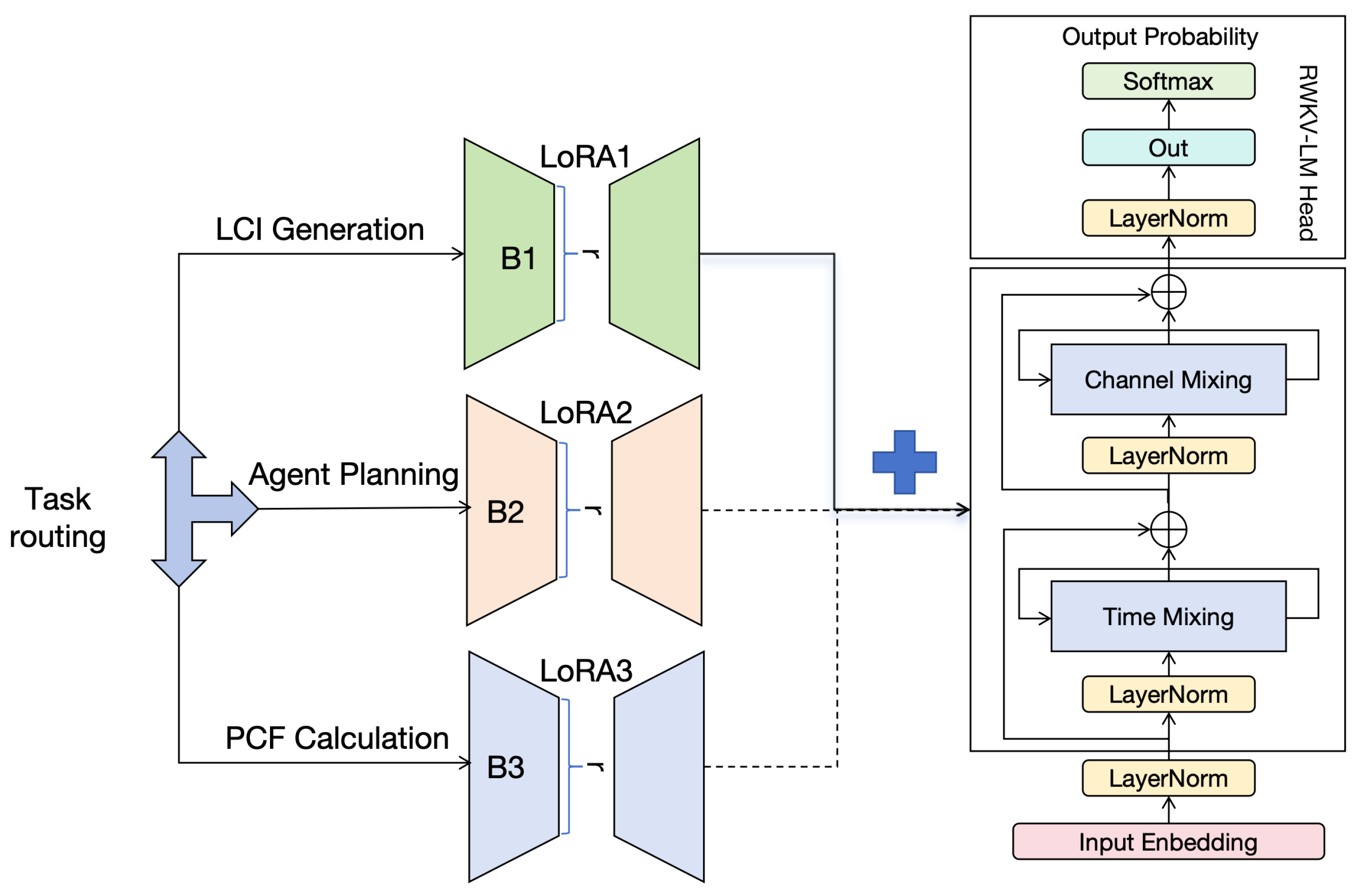 PCF-RWKV: Product Carbon Footprint Estimation System Based on Large Language Model[v1 ...