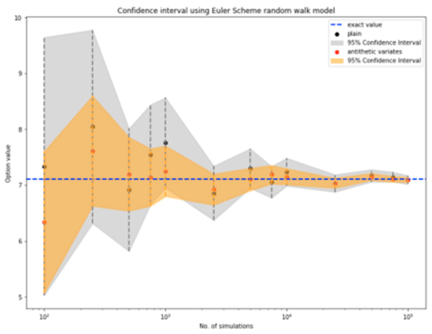 Optimizing Exotic Option Pricing: Monte Carlo Simulation and Variance Reduction Techniques[v1 ...