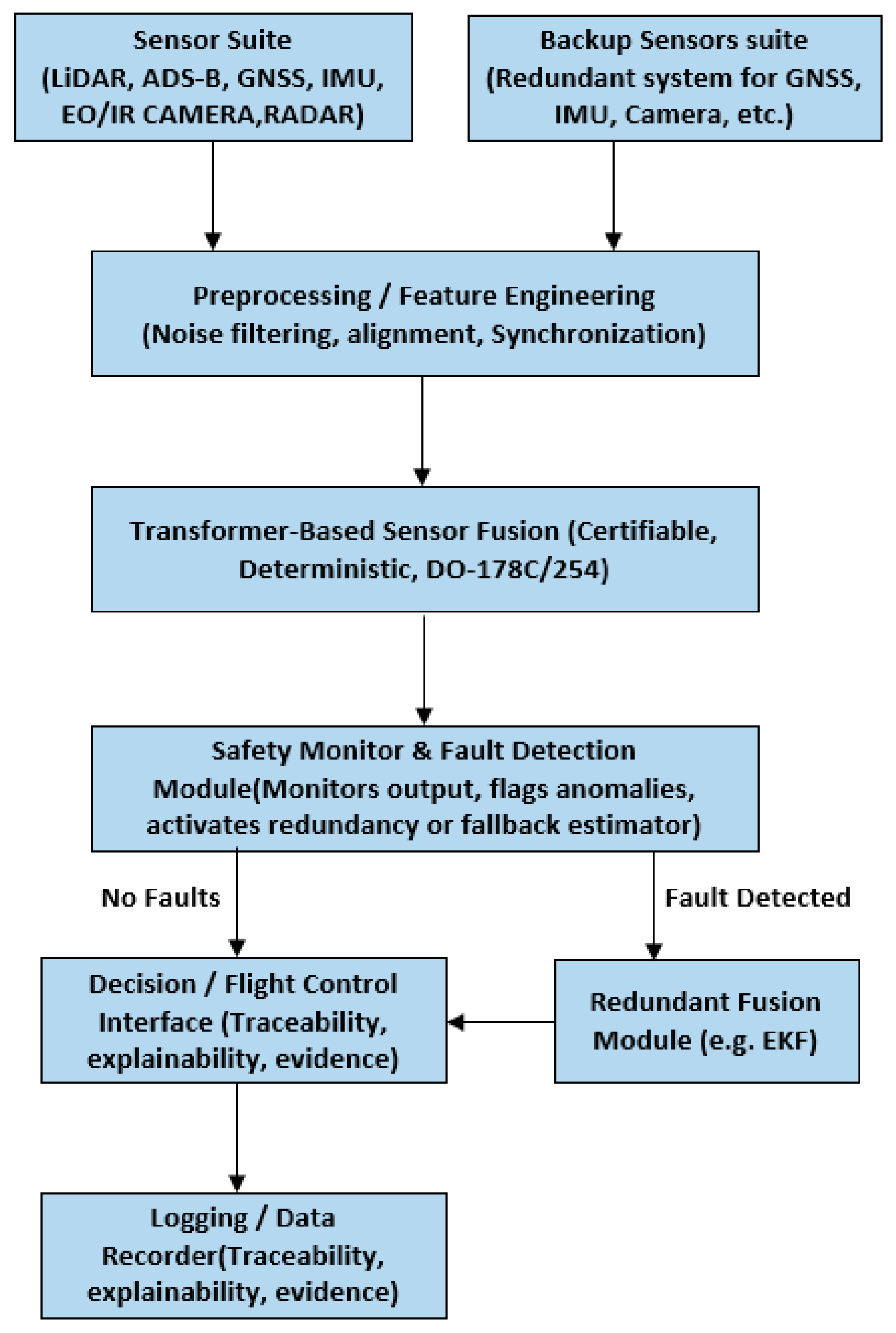 Certifiable Transformer-Based Sensor Fusion Architecture for Urban Air Mobility[v1] | Preprints.org