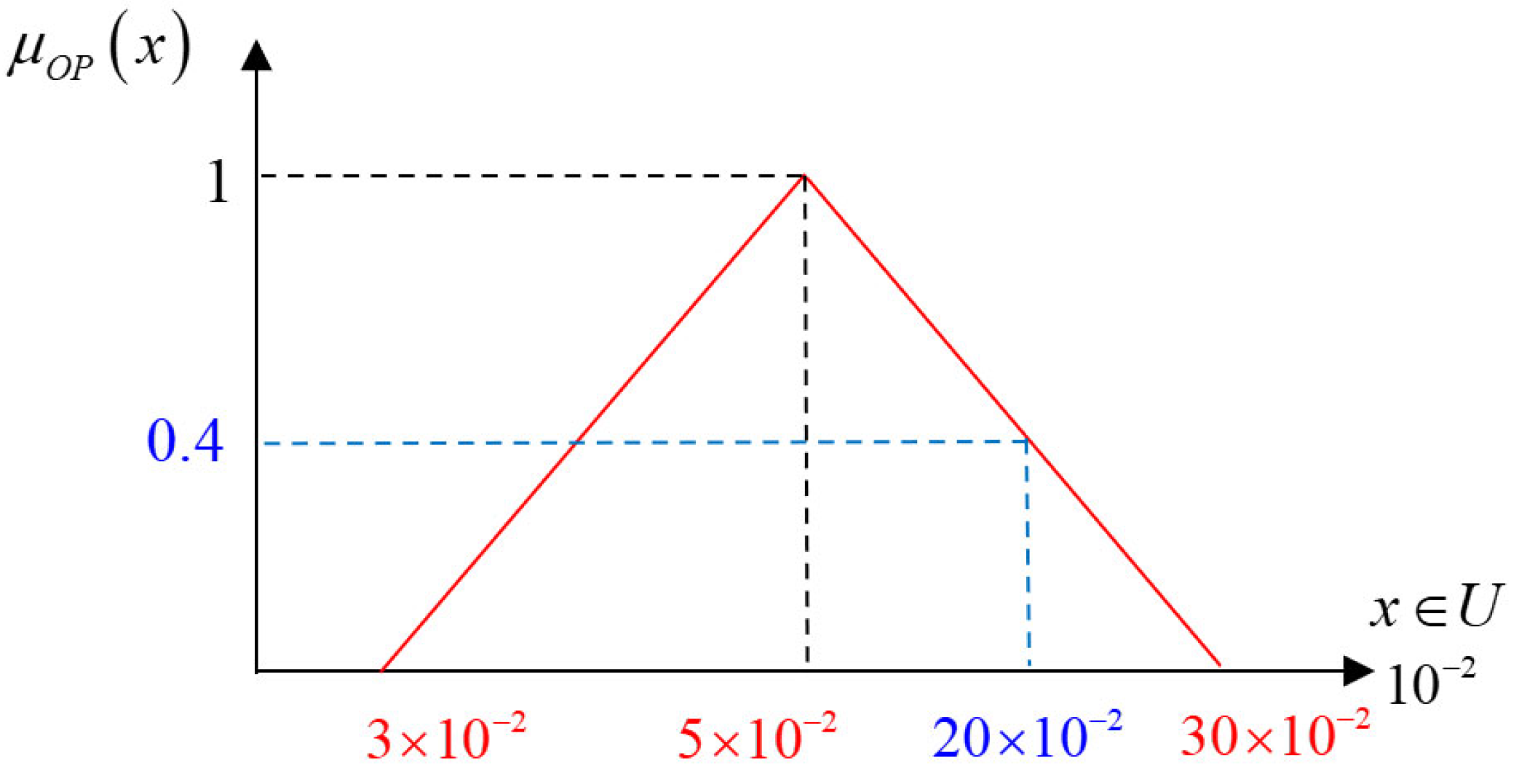 Fuzzy-Based Failure Modes, Effects and Criticality Analysis Applied to Cyber-Power Grids[v1 ...