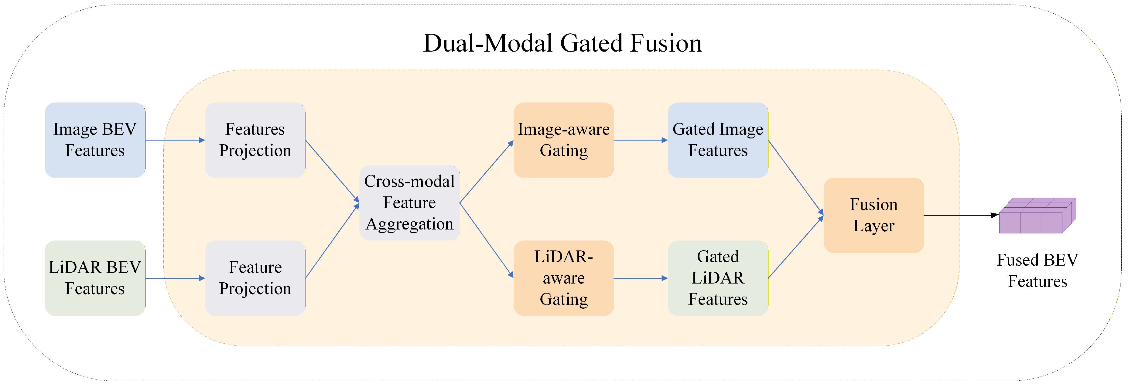Dual-Modal Gated Fusion-Based Multi-Modal 3D Object Detection for ...